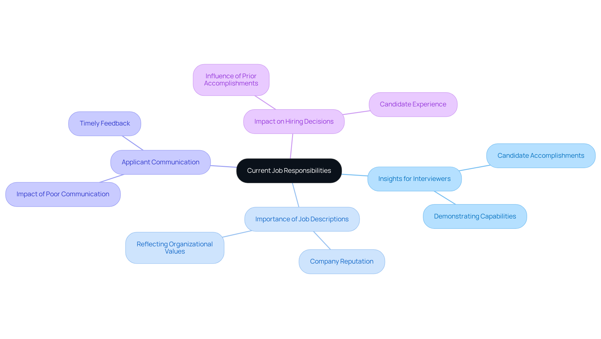The center of the mindmap shows the main focus on job responsibilities, branching out to highlight various factors that influence the hiring process — follow the branches to explore how each aspect relates to the overall theme. The center of the mindmap shows the main focus on job responsibilities, branching out to highlight various factors that influence the hiring process — follow the branches to explore how each aspect relates to the overall theme.