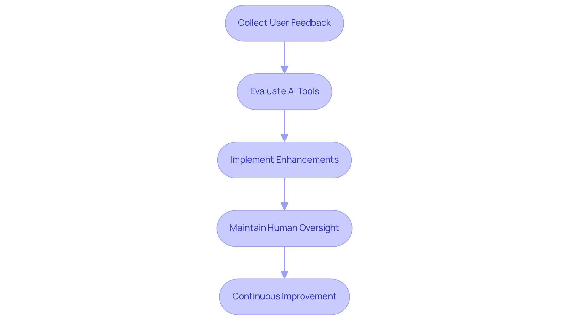 Follow the arrows to see how feedback leads to evaluations and improvements in safety practices. Each step is crucial for maintaining high security standards and reducing workplace injuries. Follow the arrows to see how feedback leads to evaluations and improvements in safety practices. Each step is crucial for maintaining high security standards and reducing workplace injuries.