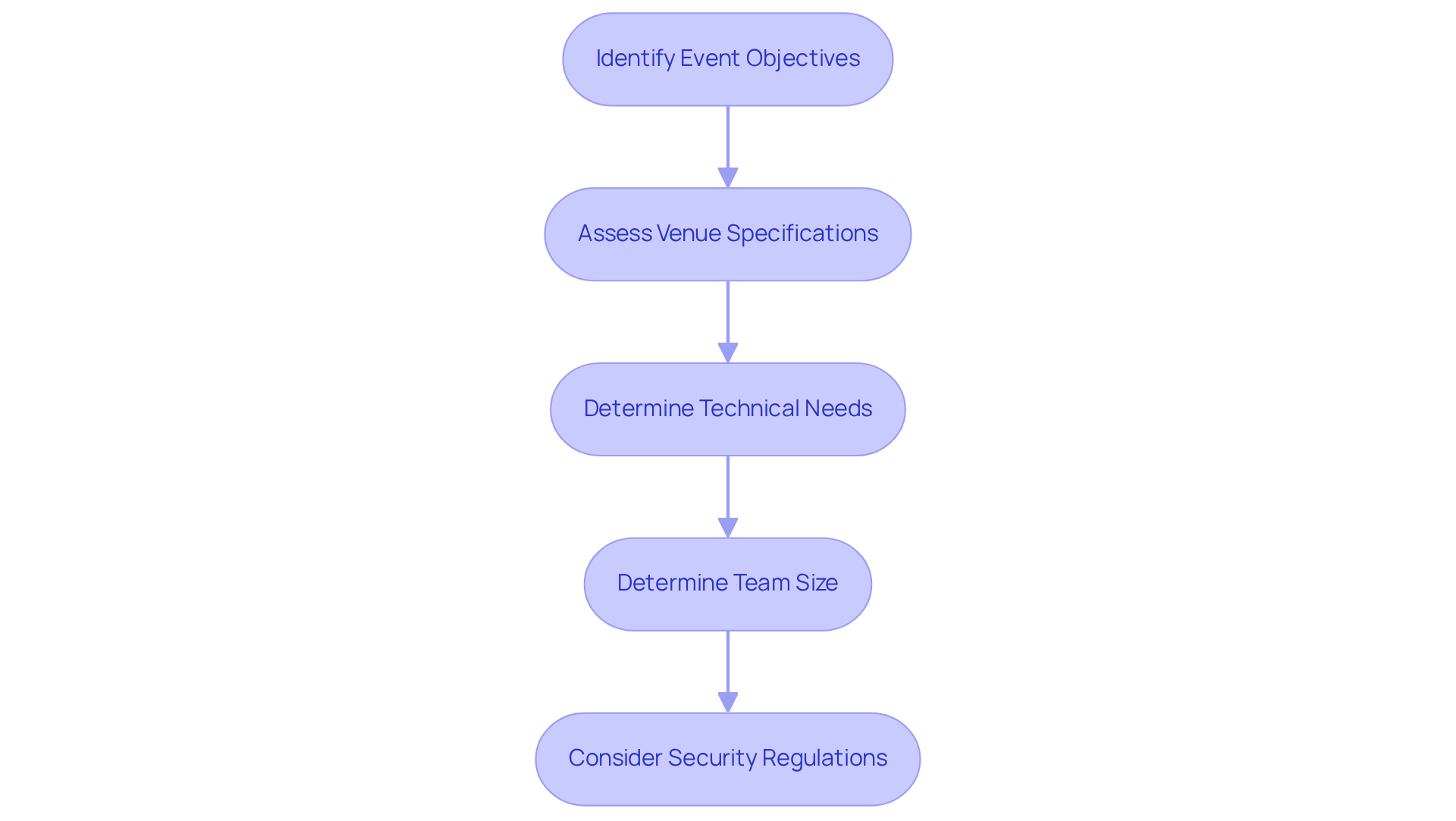 This flowchart outlines the steps to effectively plan for a touring show live event. Start at the top with the event objectives and follow the arrows down to see how each step leads to the next, ensuring a comprehensive approach to crew needs and event requirements.