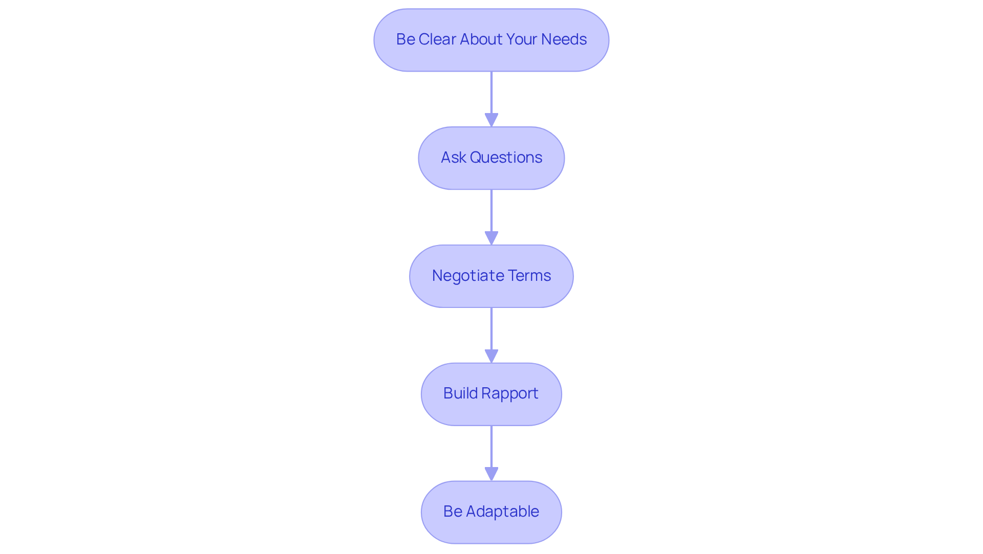 Each box represents a key step in your journey to secure financing. Follow the arrows to see how each step builds on the previous one, guiding you through effective communication and negotiation with your lender.