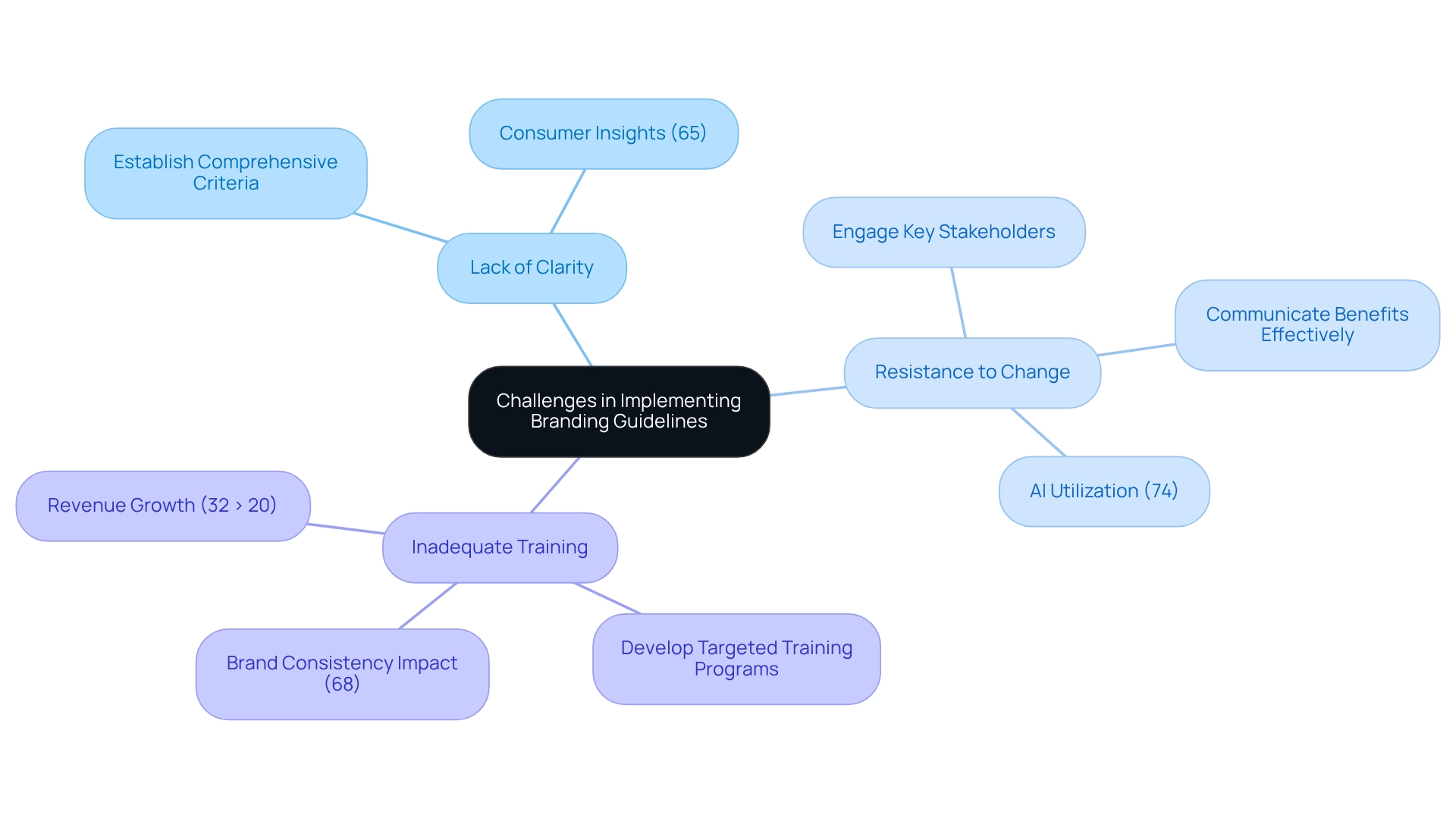 Branches represent challenges (Lack of Clarity, Resistance to Change, Inadequate Training) and their solutions, with statistics included in sub-branches for added context.