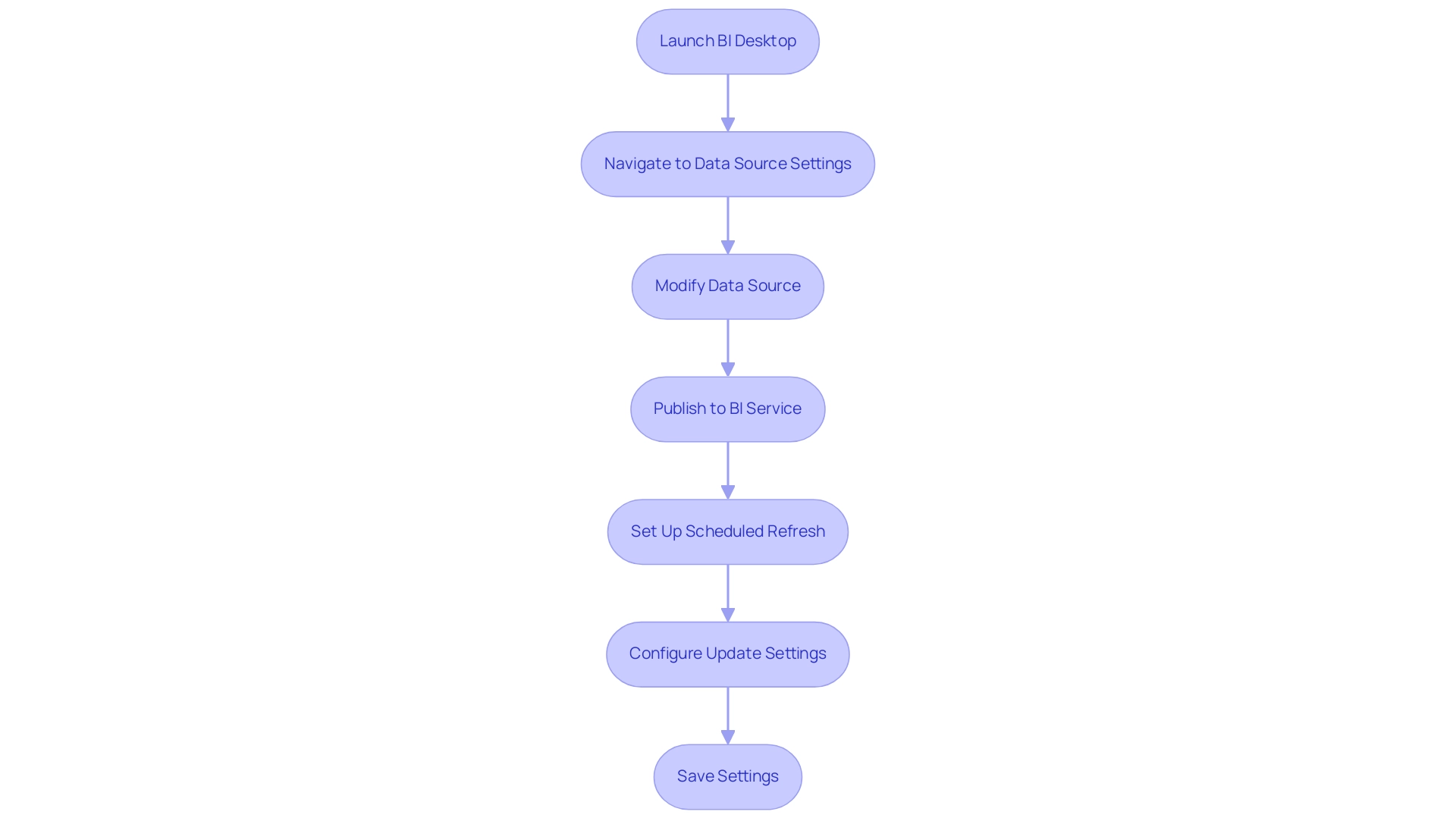 Each box represents a step in the configuration process, and the arrows indicate the sequence in which the steps should be completed.