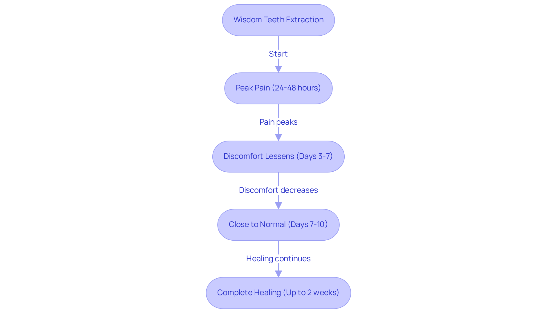 This flowchart shows the stages of recovery after wisdom teeth removal. Each box represents a key point in the timeline, helping you understand what to expect as you heal. Follow the arrows to see how pain levels change and when you can start returning to normal activities.