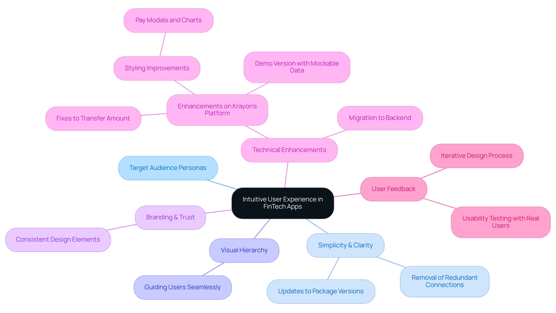 The central node represents the overall theme, with branches indicating main categories of best practices and enhancements. Colors differentiate between categories.