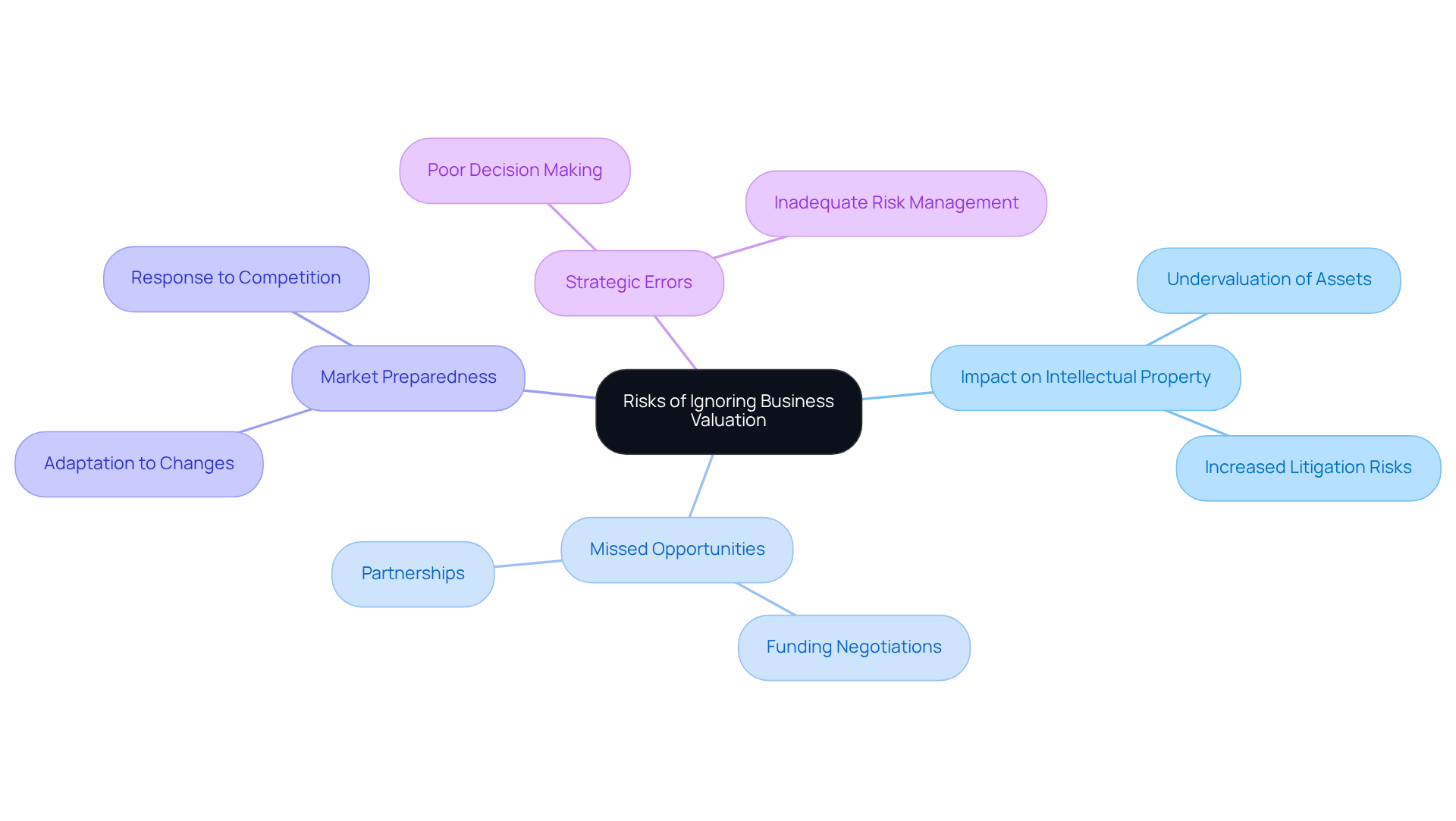 This mindmap illustrates the various risks technology firms face when they ignore business valuation. Start at the center with the main topic, then explore the branches to see how each risk connects to the overall theme of neglecting assessments.