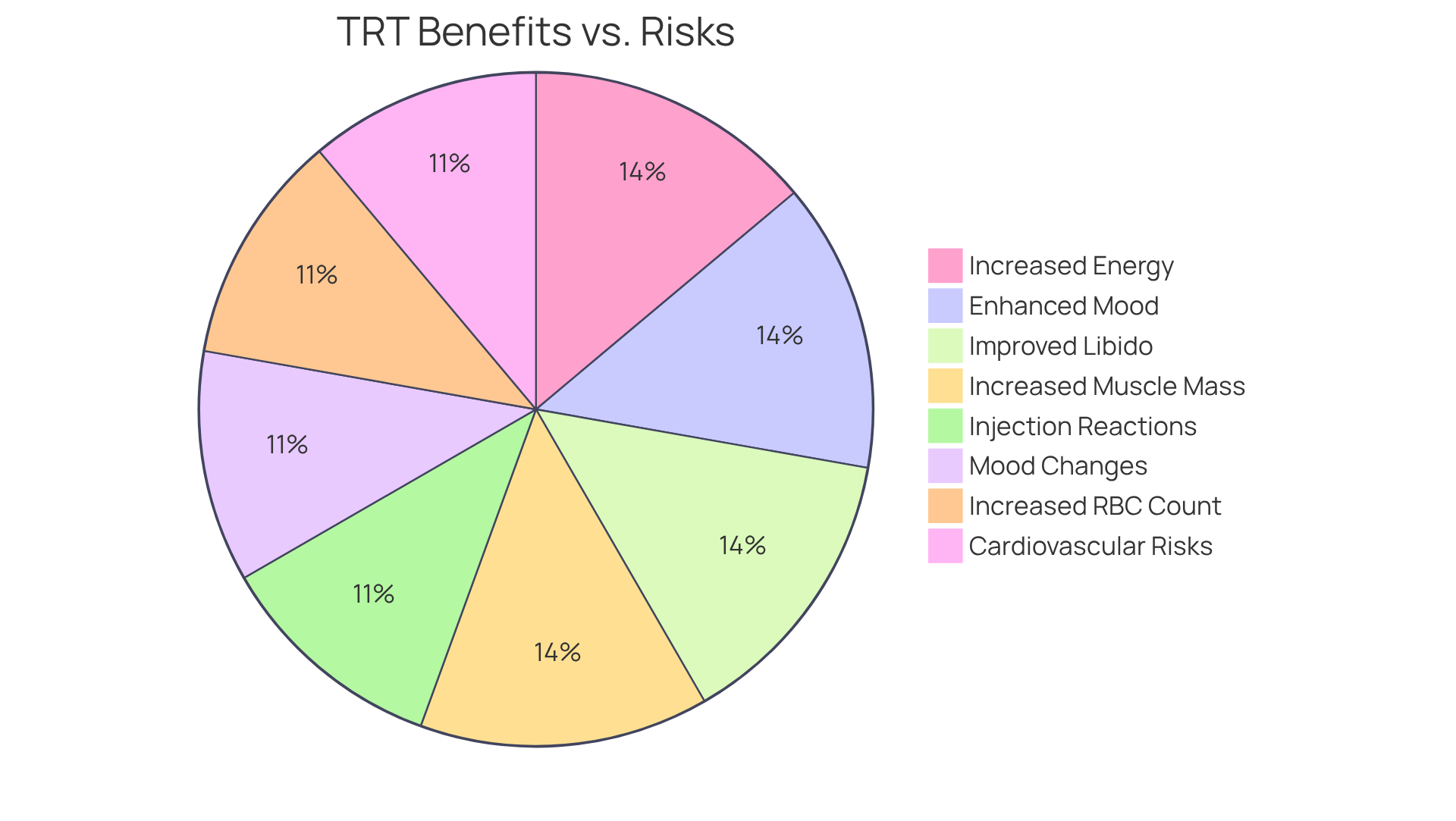 This pie chart shows the benefits and side effects of TRT injections. The larger the slice, the more significant that aspect is in the overall discussion. Benefits are on one side, highlighting how TRT can improve energy, mood, libido, and muscle mass. Side effects are on the other, reminding us of the potential risks like injection reactions and mood changes. It's a balanced view to help you understand what to expect.