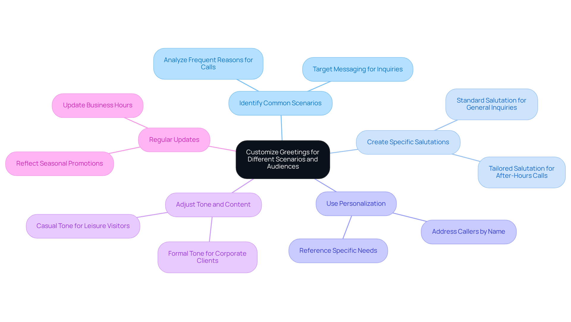 The central node represents the main topic, while the branches show different strategies for personalizing greetings. Each sub-branch provides specific actions or insights related to that strategy, helping you understand how to enhance communication with guests.