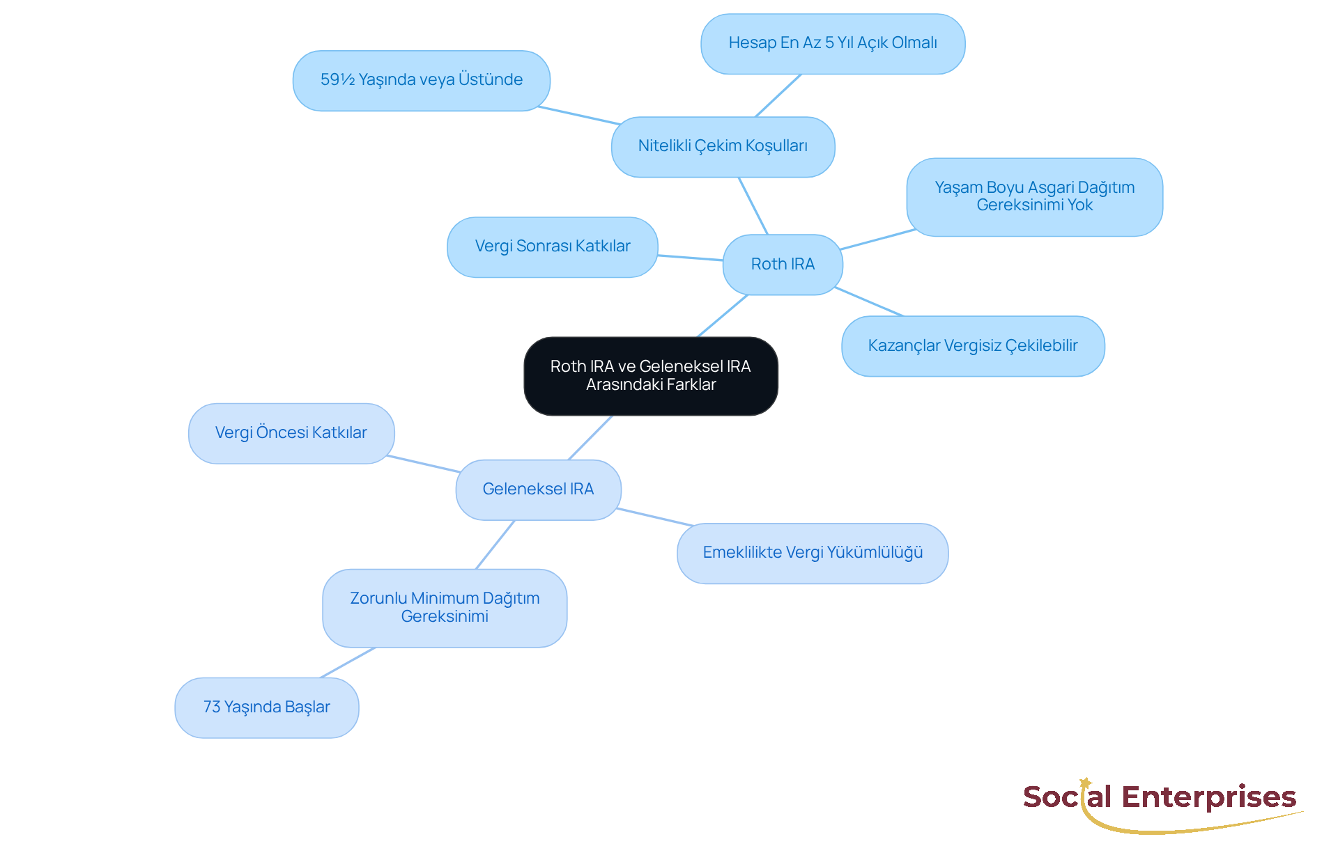Merkezde iki ana hesap türünü göreceksiniz. Her bir dal, o hesap türünün özelliklerini temsil eder. Bu şekilde, hangi hesabın sizin için daha uygun olabileceğini daha kolay anlayabilirsiniz. Merkezde iki ana hesap türünü göreceksiniz. Her bir dal, o hesap türünün özelliklerini temsil eder. Bu şekilde, hangi hesabın sizin için daha uygun olabileceğini daha kolay anlayabilirsiniz.