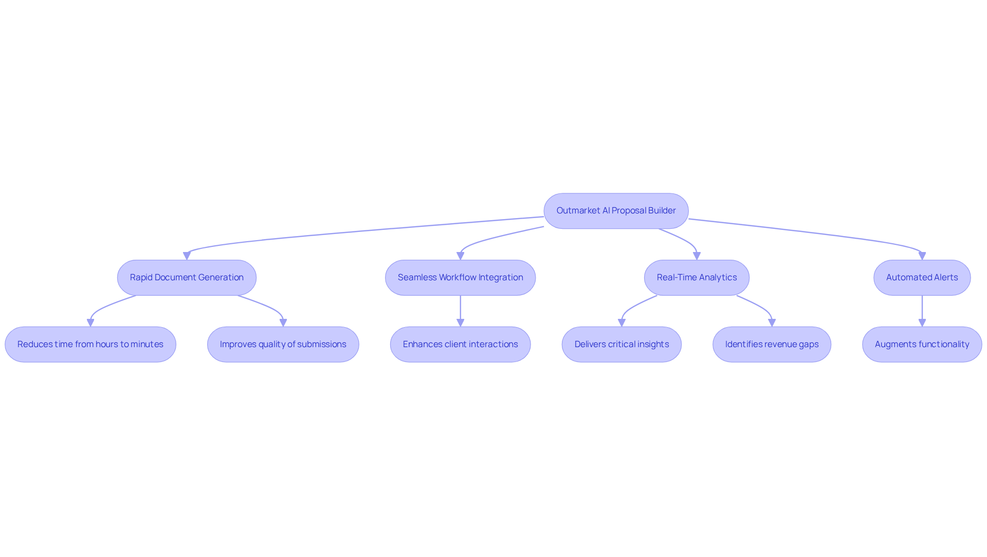 Follow the arrows to see how each feature of the Proposal Builder contributes to improving efficiency and effectiveness for insurance brokers. Follow the arrows to see how each feature of the Proposal Builder contributes to improving efficiency and effectiveness for insurance brokers.