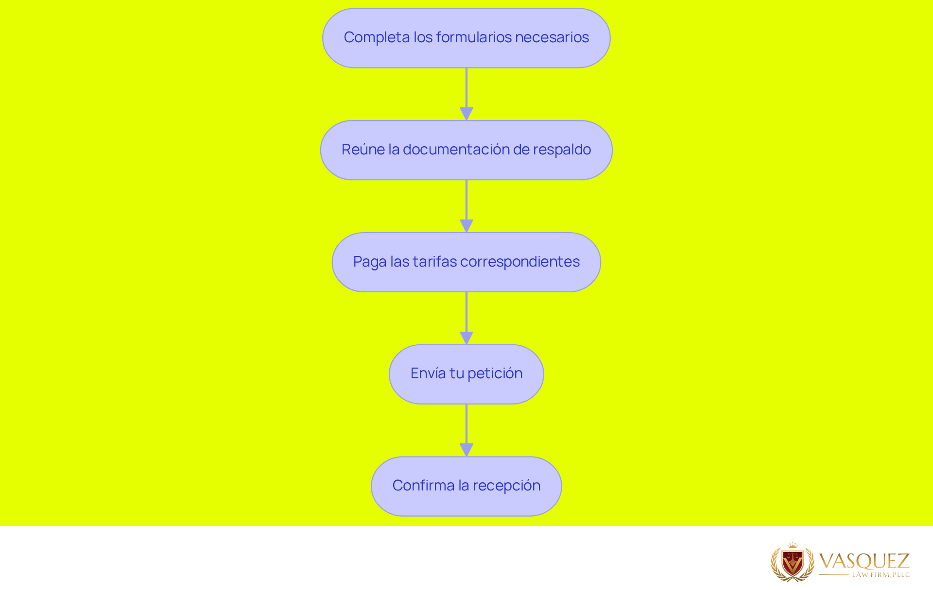 Cada paso representa una acción que debes realizar en el proceso de solicitud. Sigue las flechas para ver cómo avanzar de un paso al siguiente.