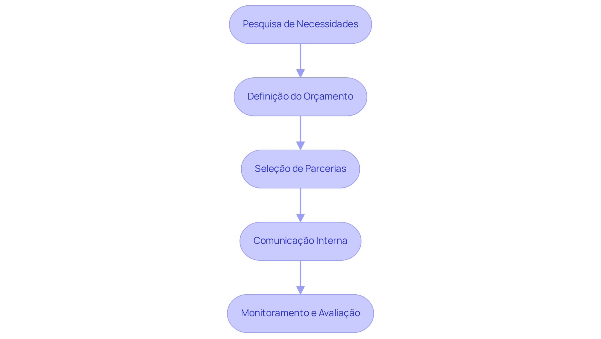 Cada caixa representa uma etapa do processo de implementação. Siga as setas para entender como cada fase se conecta e qual deve ser realizada em seguida.