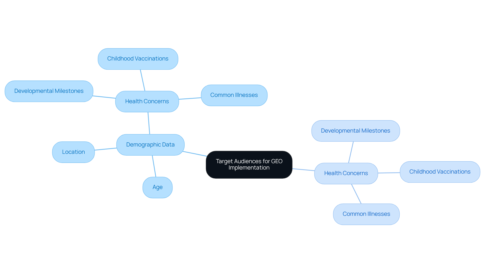 The central node represents the main focus of your strategy. The branches show different aspects of your target audience, helping you visualize how to connect with parents by understanding their needs and concerns.