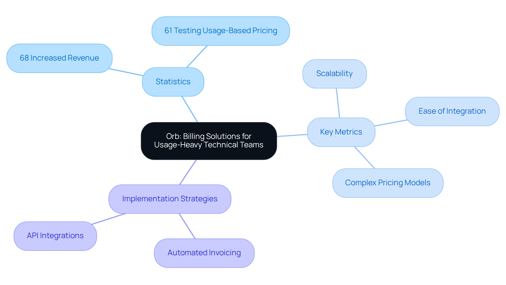 The center represents Orb's billing solutions, with branches showing important statistics, metrics to evaluate billing platforms, and strategies for implementation. Each branch helps you understand how these elements connect to the overall theme. The center represents Orb's billing solutions, with branches showing important statistics, metrics to evaluate billing platforms, and strategies for implementation. Each branch helps you understand how these elements connect to the overall theme.