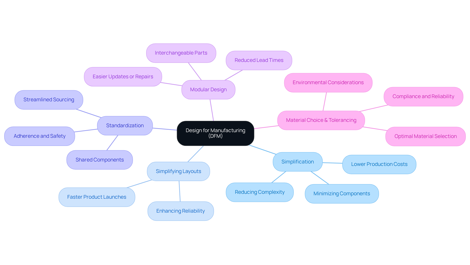 The central node represents DFM, while each branch highlights a key principle. Follow the branches to understand how each principle contributes to optimizing production efficiency in the medical device industry.