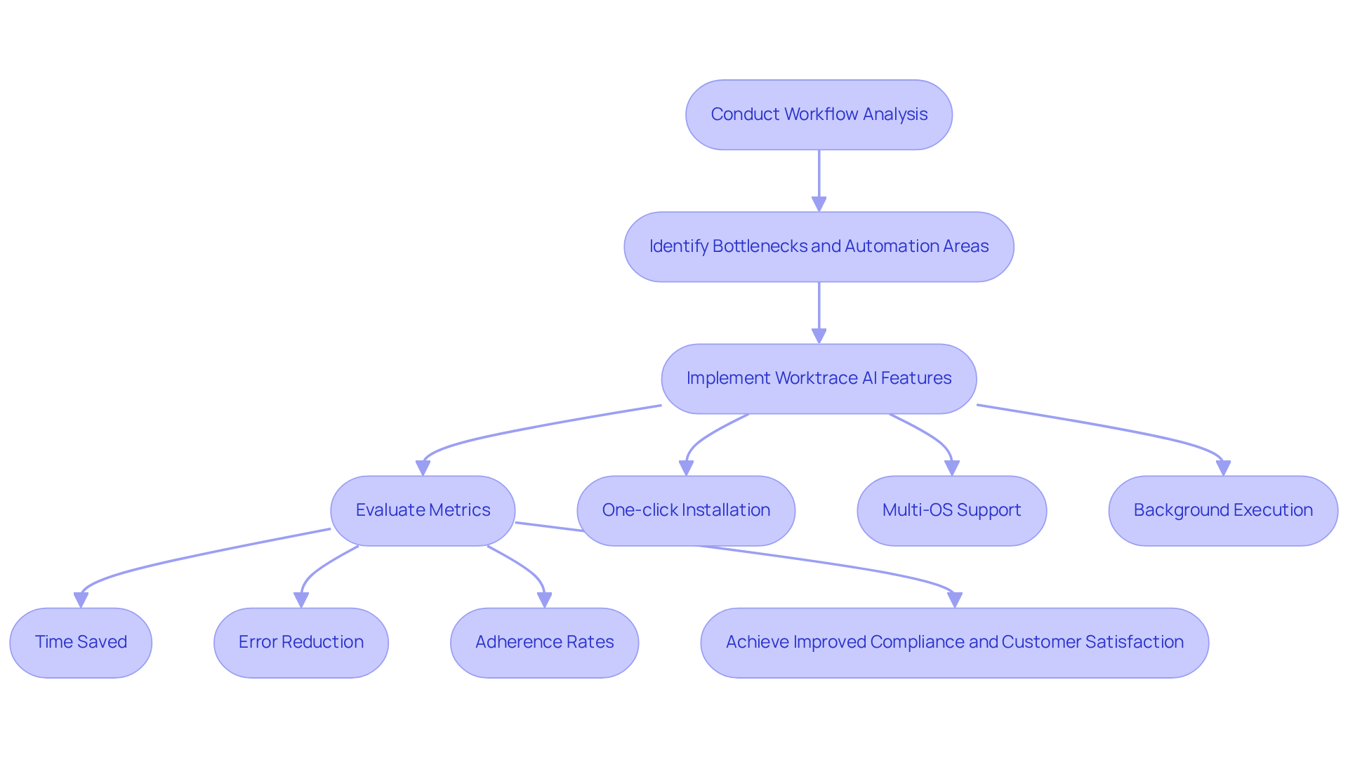 Follow the arrows to see how each step leads to the next in implementing Worktrace AI. Each box represents a key action or evaluation point in the process, helping you understand how to optimize insurance compliance workflows.