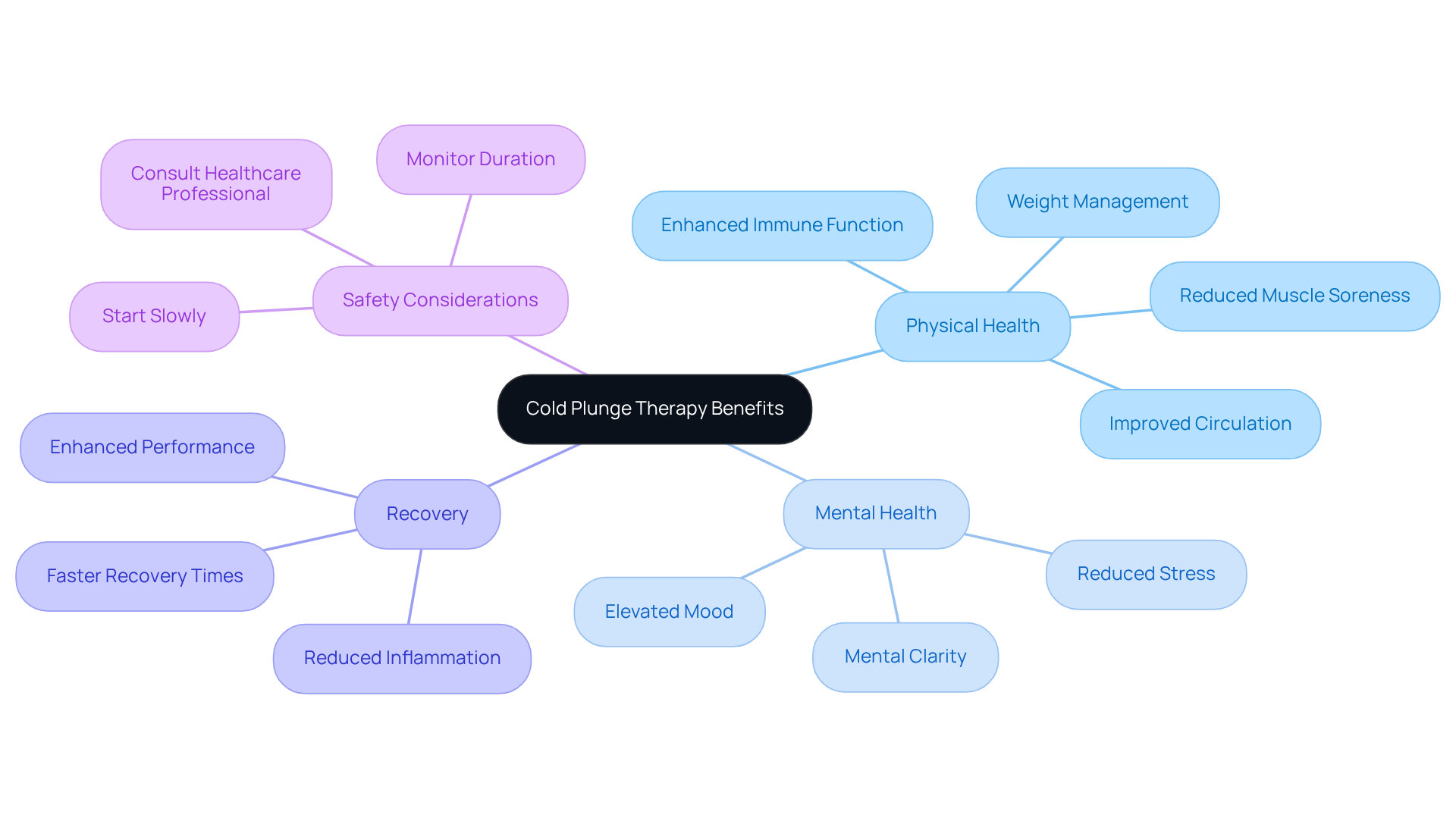 The central node represents cold plunge therapy, with branches showing its various benefits for physical and mental health. Each sub-branch details specific advantages, emphasizing how they contribute to overall wellness.