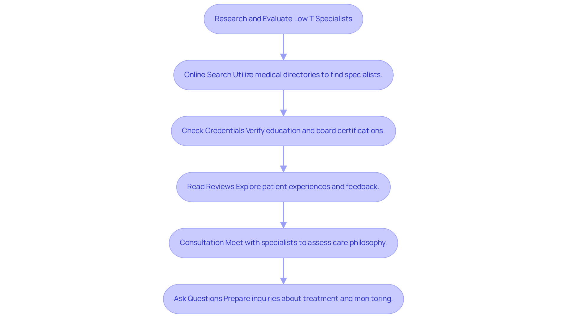 This flowchart guides you through the process of finding the right low T specialist. Each box represents a step you should take, starting from searching online to asking important questions during your consultation. Follow the arrows to see the order of steps! This flowchart guides you through the process of finding the right low T specialist. Each box represents a step you should take, starting from searching online to asking important questions during your consultation. Follow the arrows to see the order of steps!