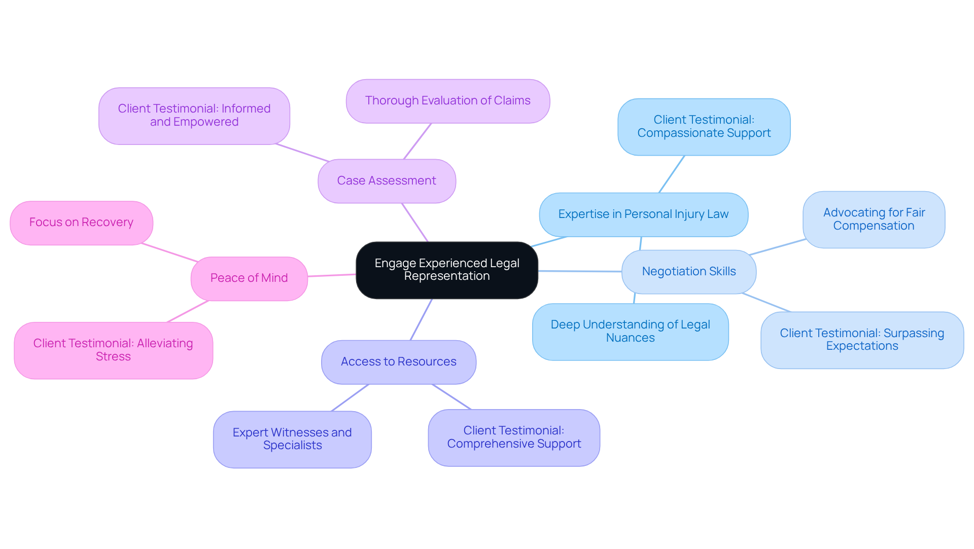 This mindmap illustrates why having a knowledgeable lawyer is crucial after an automobile accident. Each branch represents a key reason, and the sub-points provide additional insights or client testimonials that highlight the benefits of legal representation. This mindmap illustrates why having a knowledgeable lawyer is crucial after an automobile accident. Each branch represents a key reason, and the sub-points provide additional insights or client testimonials that highlight the benefits of legal representation.
