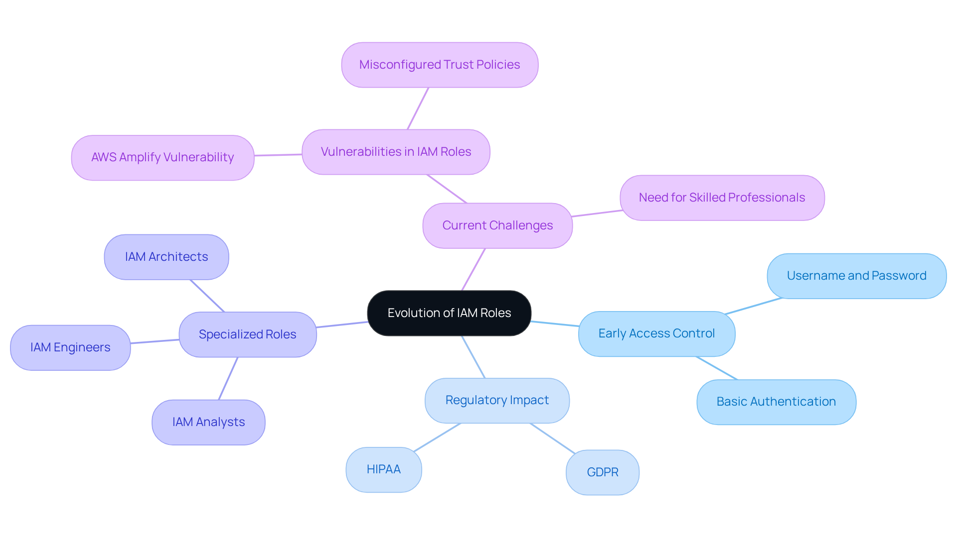 Understanding IAM Job Roles: Evolution, Skills, and Responsibilities ...