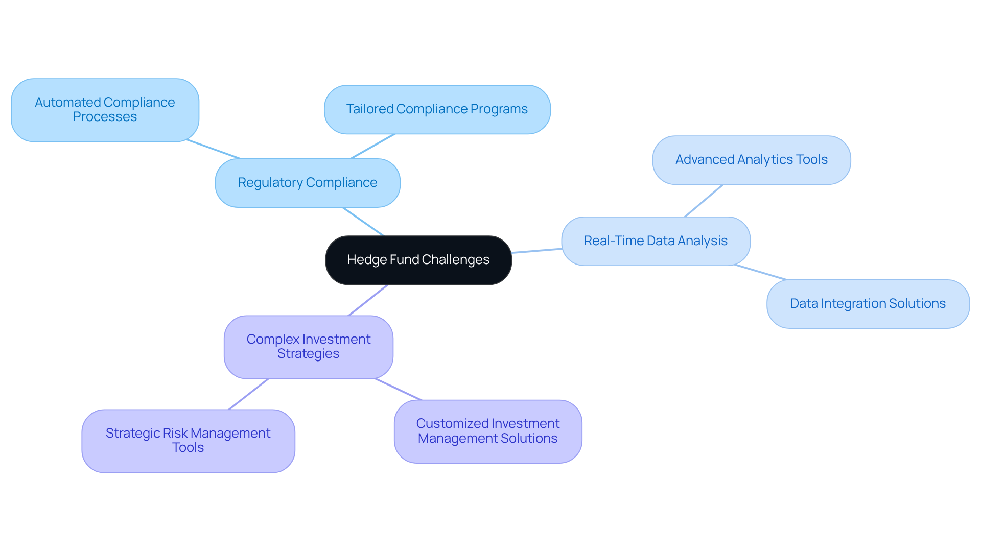 The center represents the main theme of hedge fund challenges, with branches showing specific issues and their corresponding tailored solutions. Follow the branches to see how Neutech's offerings can help hedge funds overcome these obstacles.