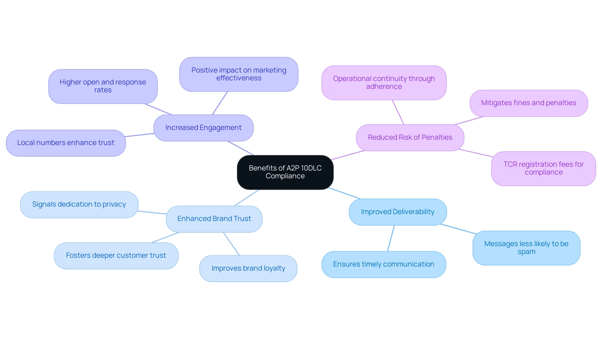 Each branch represents a key benefit of A2P 10DLC compliance, with color coding to differentiate each benefit area.