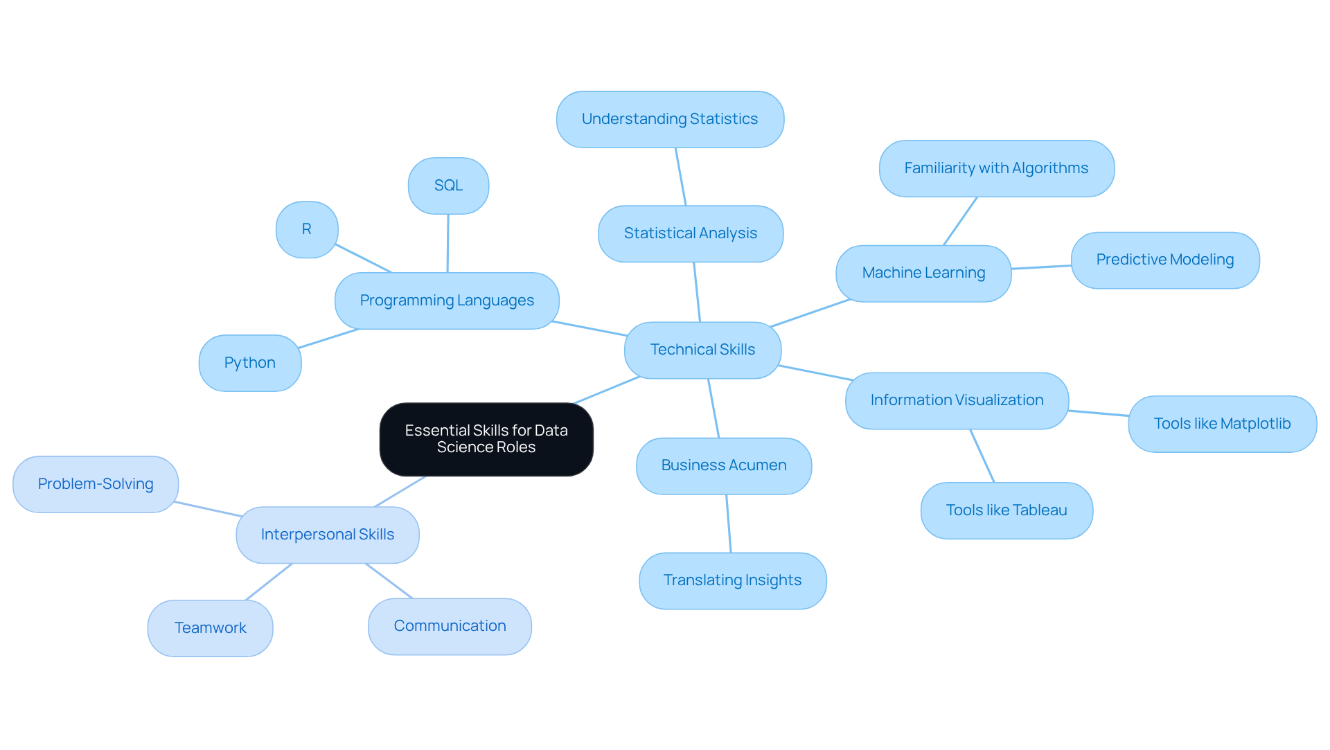 The central node represents the main topic, while the branches show different categories of skills needed in data science. Each sub-branch provides specific skills or examples, helping you understand what is important for success in this field. The central node represents the main topic, while the branches show different categories of skills needed in data science. Each sub-branch provides specific skills or examples, helping you understand what is important for success in this field.
