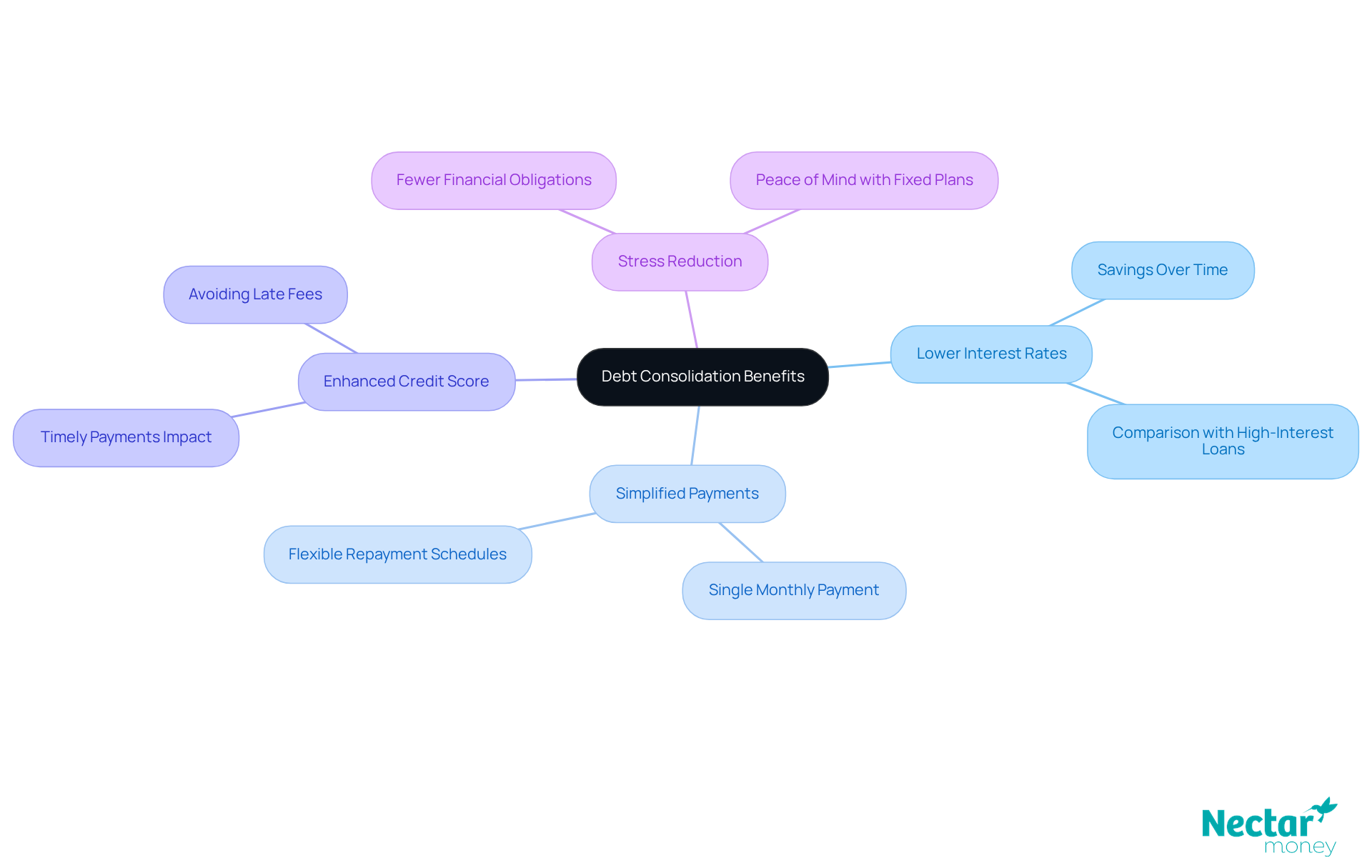 The central node represents the overall concept of debt consolidation, while each branch highlights a specific benefit. Follow the branches to understand how each advantage contributes to better financial management. The central node represents the overall concept of debt consolidation, while each branch highlights a specific benefit. Follow the branches to understand how each advantage contributes to better financial management.