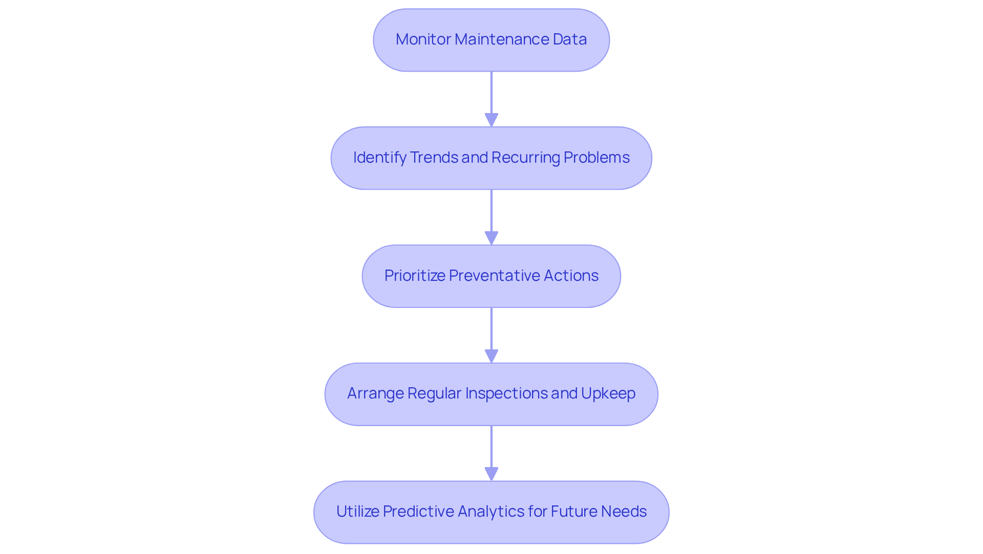 This flowchart shows the steps property managers take to use data for maintenance decisions. Start by monitoring data, then identify trends, prioritize actions, and arrange inspections to ensure everything runs smoothly.