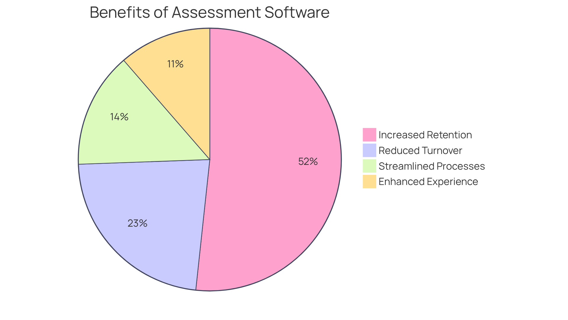 Each slice of the pie shows a specific advantage of using employee assessment software. The larger the slice, the more significant the benefit in improving recruitment outcomes. Each slice of the pie shows a specific advantage of using employee assessment software. The larger the slice, the more significant the benefit in improving recruitment outcomes.