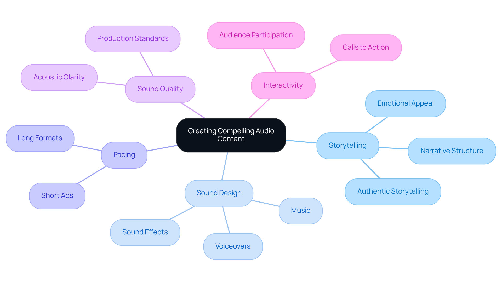 Start at the center with the main idea of creating audio content, then explore each branch to see the important elements that contribute to making it engaging. Each color represents a different aspect of audio content creation.