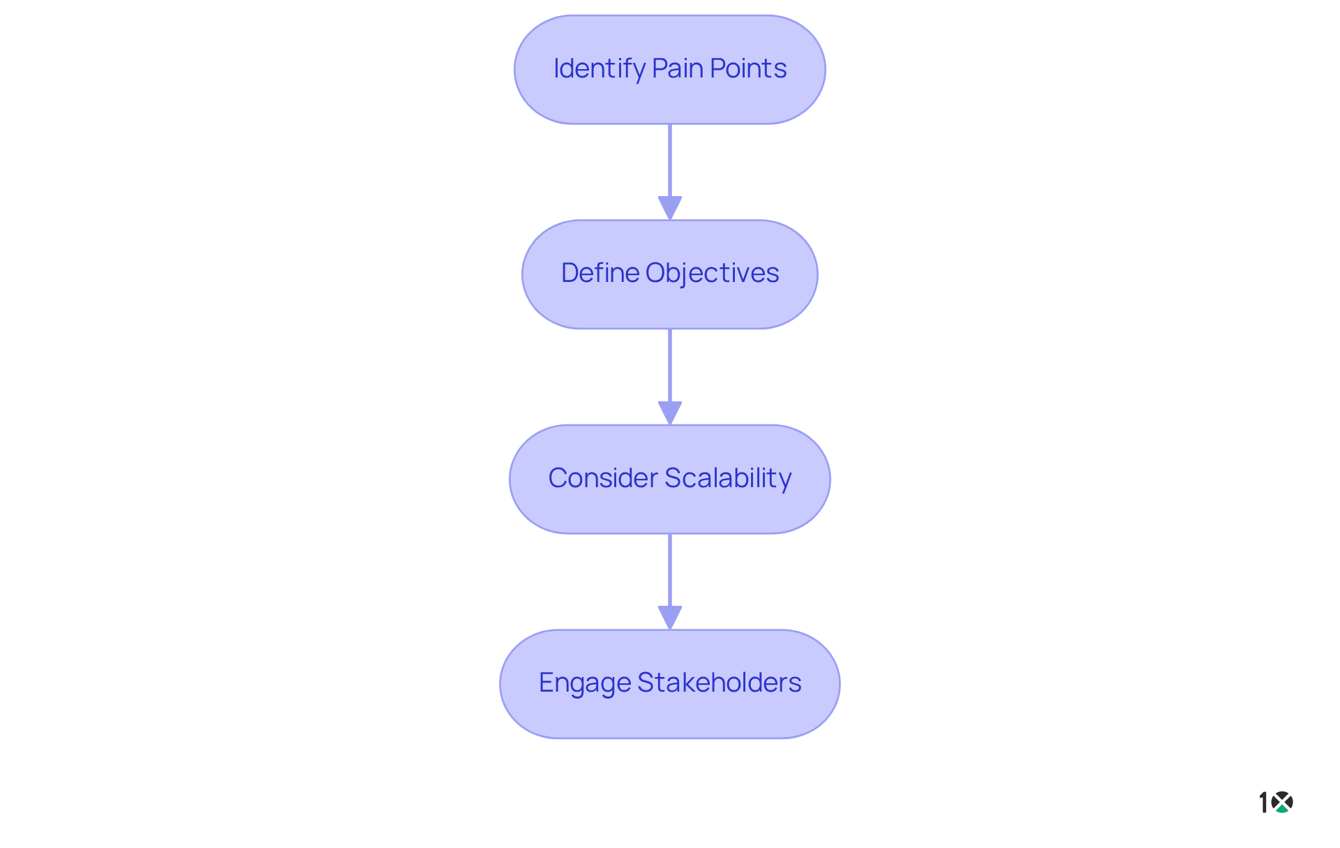 Each box represents a step in the assessment process. Follow the arrows to see how to move from identifying challenges to engaging stakeholders. Each box represents a step in the assessment process. Follow the arrows to see how to move from identifying challenges to engaging stakeholders.