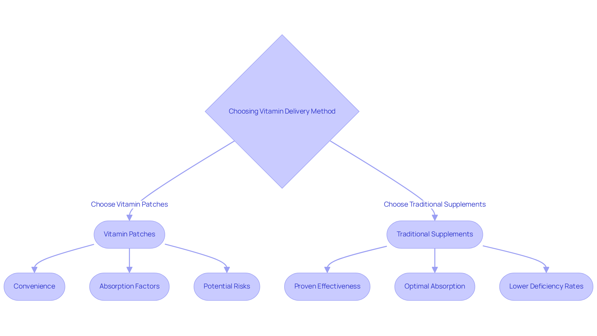 This flowchart helps you decide between vitamin patches and traditional supplements. Follow the paths to see the benefits and risks of each option, guiding you to make an informed choice for your health.