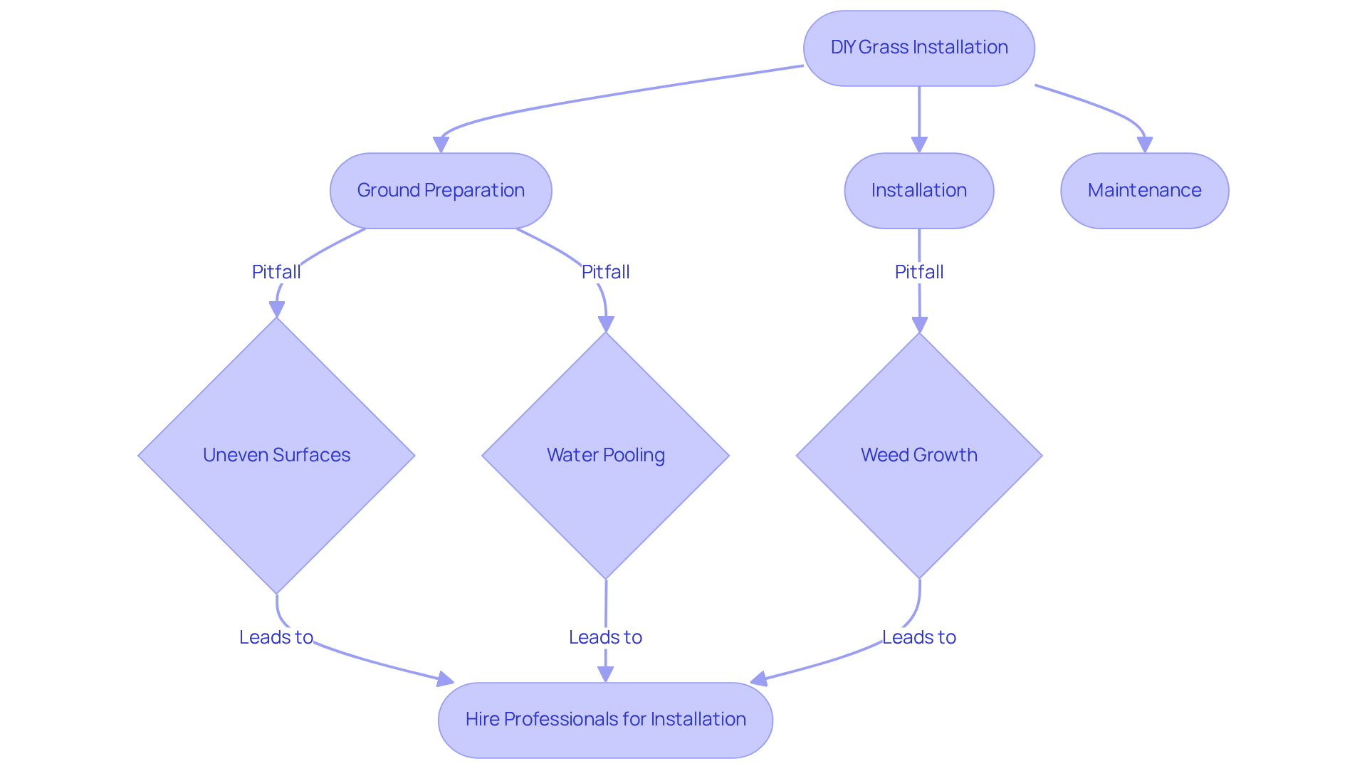Follow the flow from DIY installation to see where things can go wrong. Each pitfall shows a risk you might face, and the final box suggests hiring professionals to avoid these issues.