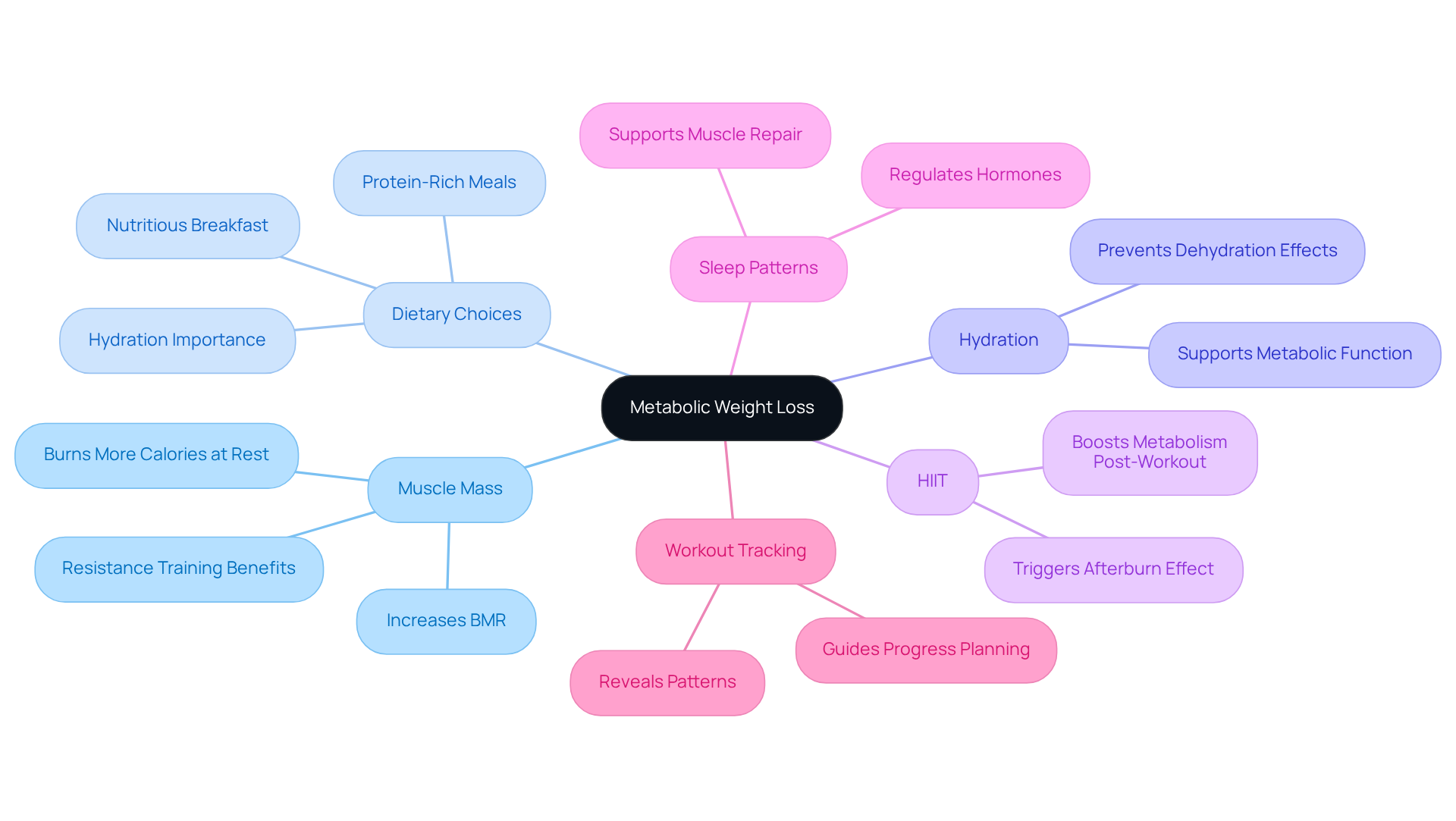 The central node represents the main topic, while the branches show different factors that influence metabolic weight loss. Each sub-branch provides specific insights or actions related to that factor, helping you understand how they all connect.