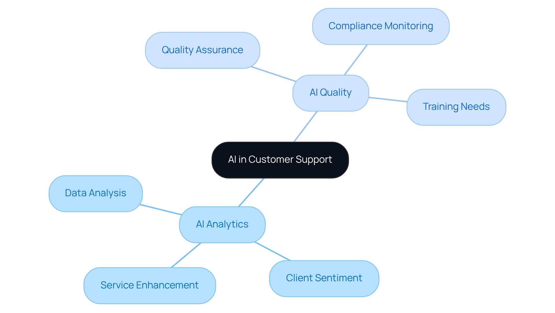 This mindmap illustrates how AI Analytics and AI Quality work together in customer support. The central idea is AI in Customer Support, branching out into two main areas: AI Analytics focuses on understanding client behavior and improving services, while AI Quality ensures that interactions meet high standards. Each branch has specific aspects that contribute to the overall goal of enhancing client engagement.
