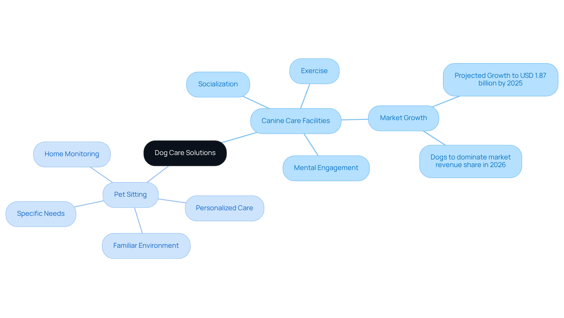 The central node represents the overall topic of dog care solutions. The branches show the two main types of services, and the sub-branches detail their specific benefits and characteristics. This layout helps you see how each service caters to different needs for your furry friend.