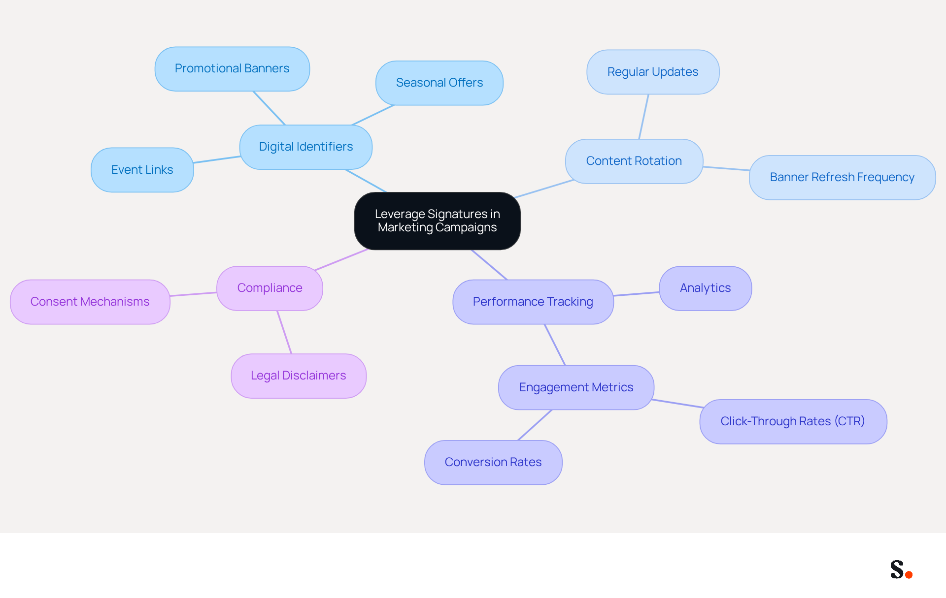 This mindmap starts with the main idea at the center and branches out to show different strategies and elements that enhance marketing campaigns. Each branch represents a key area, and the sub-branches detail specific tactics or considerations within those areas. This mindmap starts with the main idea at the center and branches out to show different strategies and elements that enhance marketing campaigns. Each branch represents a key area, and the sub-branches detail specific tactics or considerations within those areas.