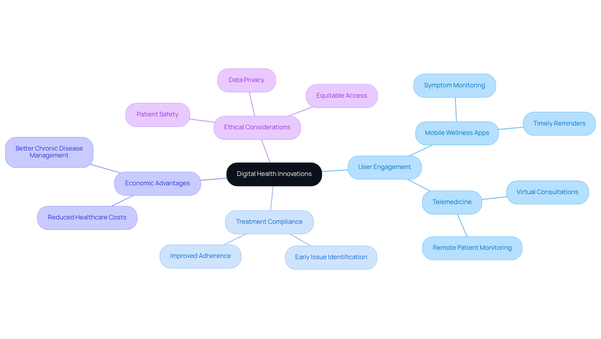 The central node represents the main theme, while branches show related topics and their connections. Each color-coded branch helps you understand how different aspects of digital health contribute to patient empowerment and outcomes.