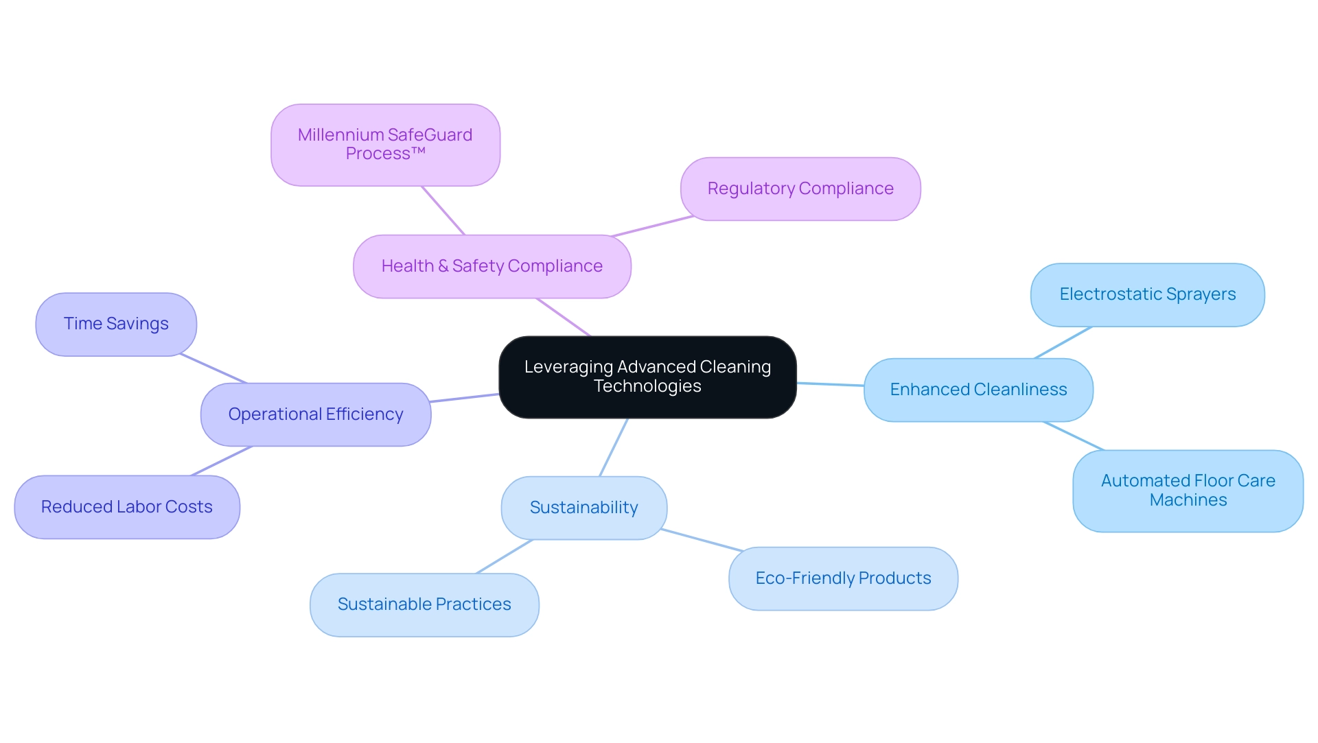 The central node represents advanced cleaning technologies, with branches indicating key themes like cleanliness, sustainability, efficiency, and compliance.