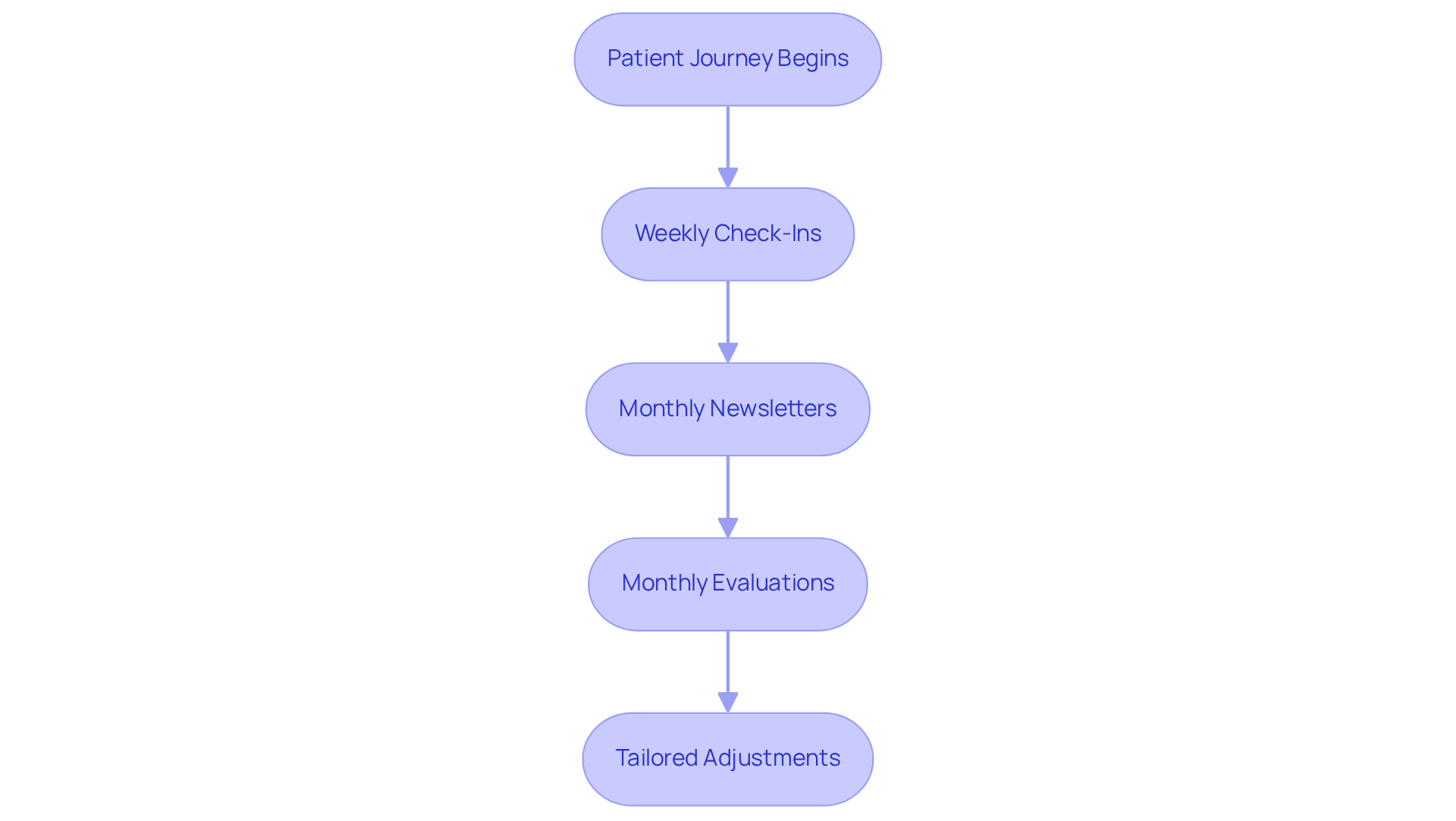 Each box represents a step in your health journey. Follow the arrows to see how we support you at every stage, from check-ins to adjustments.