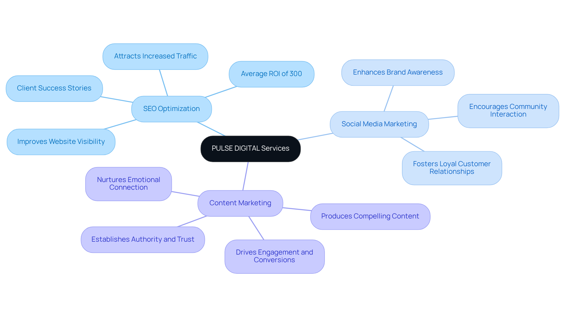 The center represents PULSE DIGITAL's services, with branches showing each service area and their specific benefits. Follow the branches to understand how each service contributes to enhancing online presence.