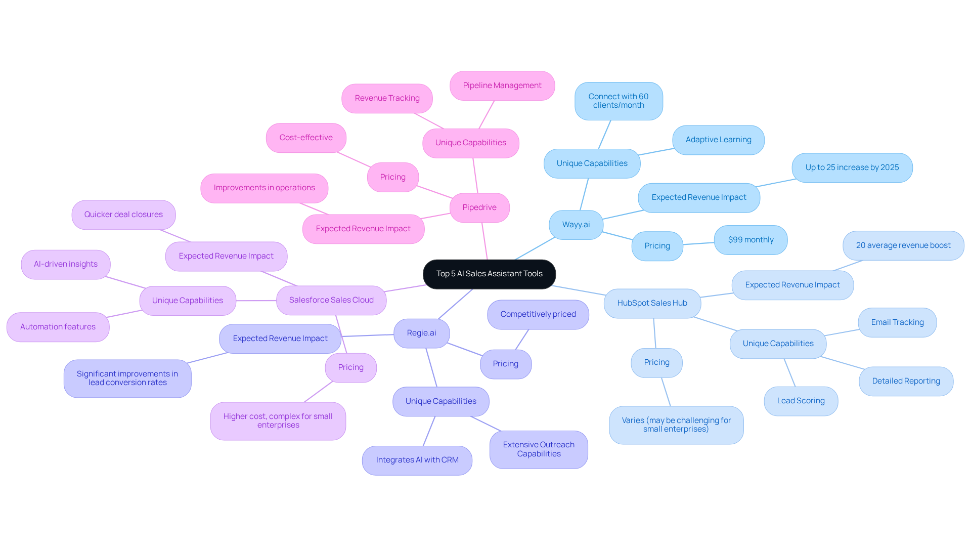 Each branch represents a different AI sales assistant tool. The main node highlights the tools, and the sub-nodes provide key insights about features, pricing, and benefits to help you compare them easily. Each branch represents a different AI sales assistant tool. The main node highlights the tools, and the sub-nodes provide key insights about features, pricing, and benefits to help you compare them easily.