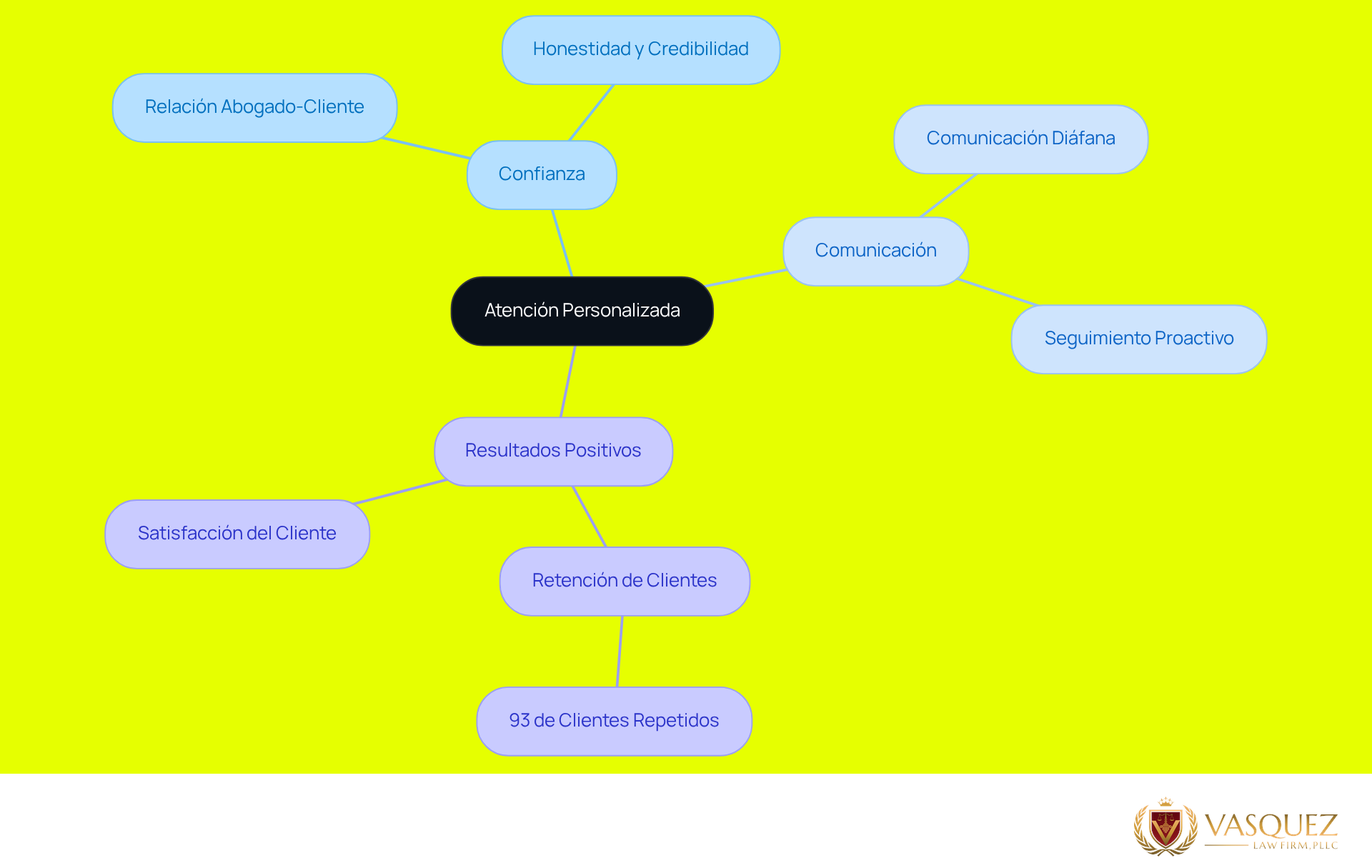 El nodo central representa la atención personalizada, mientras que las ramas muestran aspectos importantes que influyen en la relación entre el abogado y el cliente. Cuanto más cerca esté el subtema del nodo central, más relevante es para el tema principal.