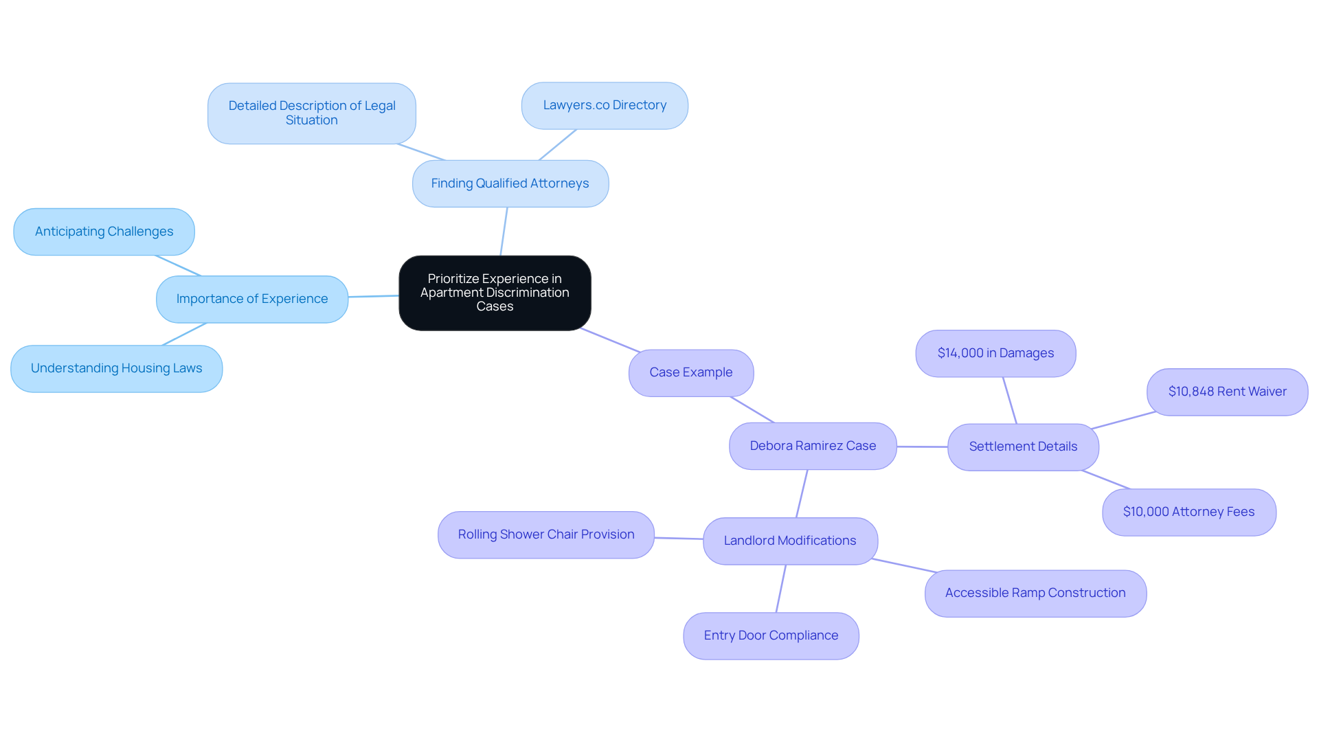 This mindmap helps you visualize the key points about why experience matters when choosing an apartment discrimination lawyer. Each branch represents a different aspect of the topic, making it easy to see how they connect and why they are important.