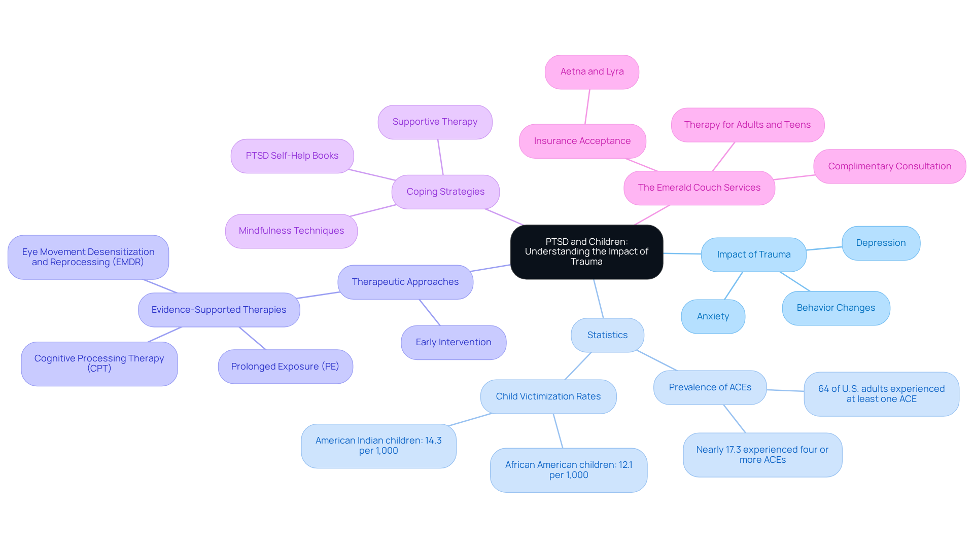 This mindmap illustrates the various aspects of PTSD and its impact on children. Start at the center with the main topic, then explore the branches to see how trauma affects mental health, the statistics involved, therapeutic options available, and coping strategies. Each branch represents a different area of focus, helping you understand the interconnectedness of these issues.