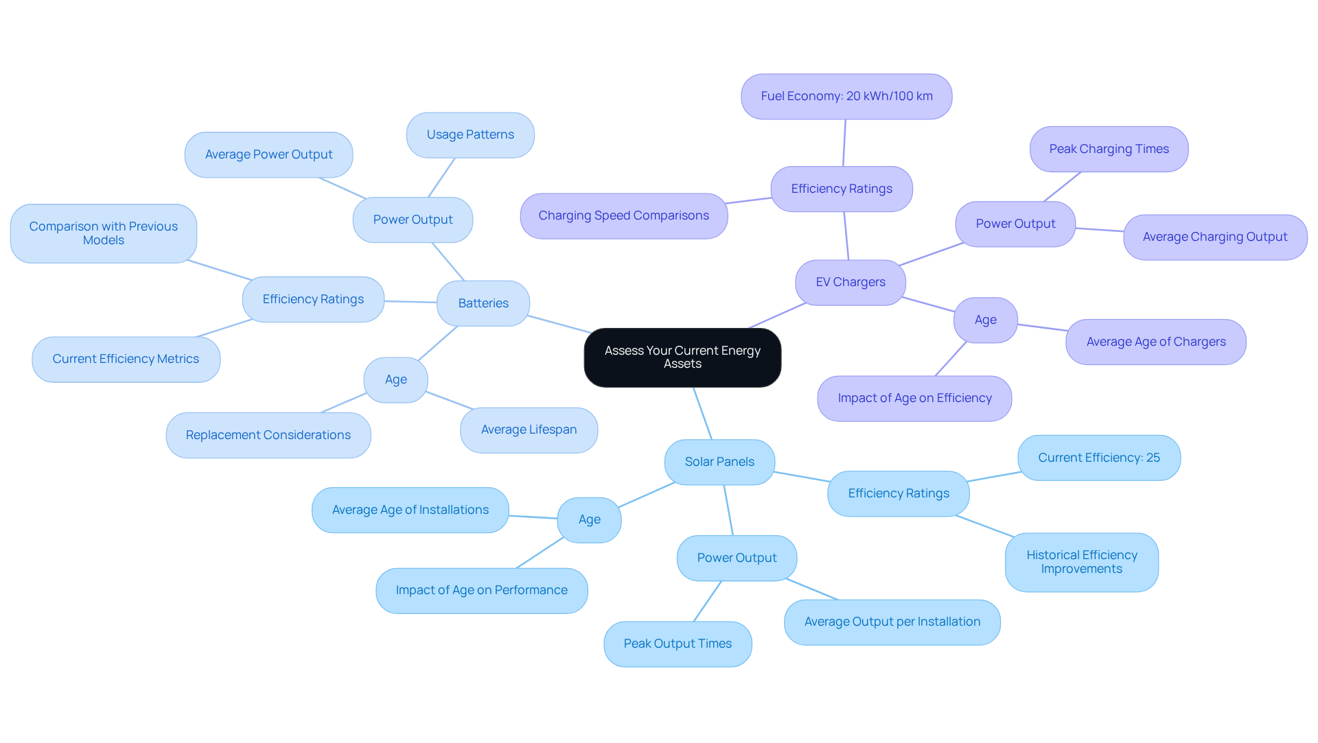 Start at the center with the main topic of energy asset assessment, then explore each resource and its performance metrics. The branches show how each resource contributes to the overall effectiveness of your energy management.