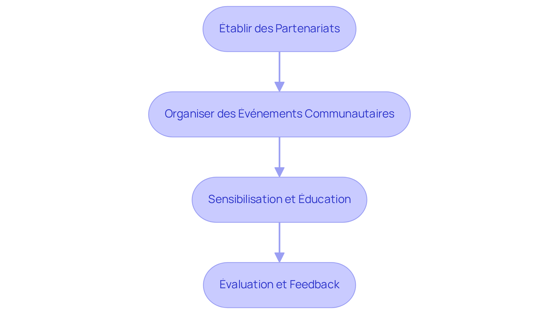 Chaque étape représente une action à suivre pour mobiliser les communautés. Suivez les flèches pour voir l'ordre dans lequel ces actions doivent être effectuées.