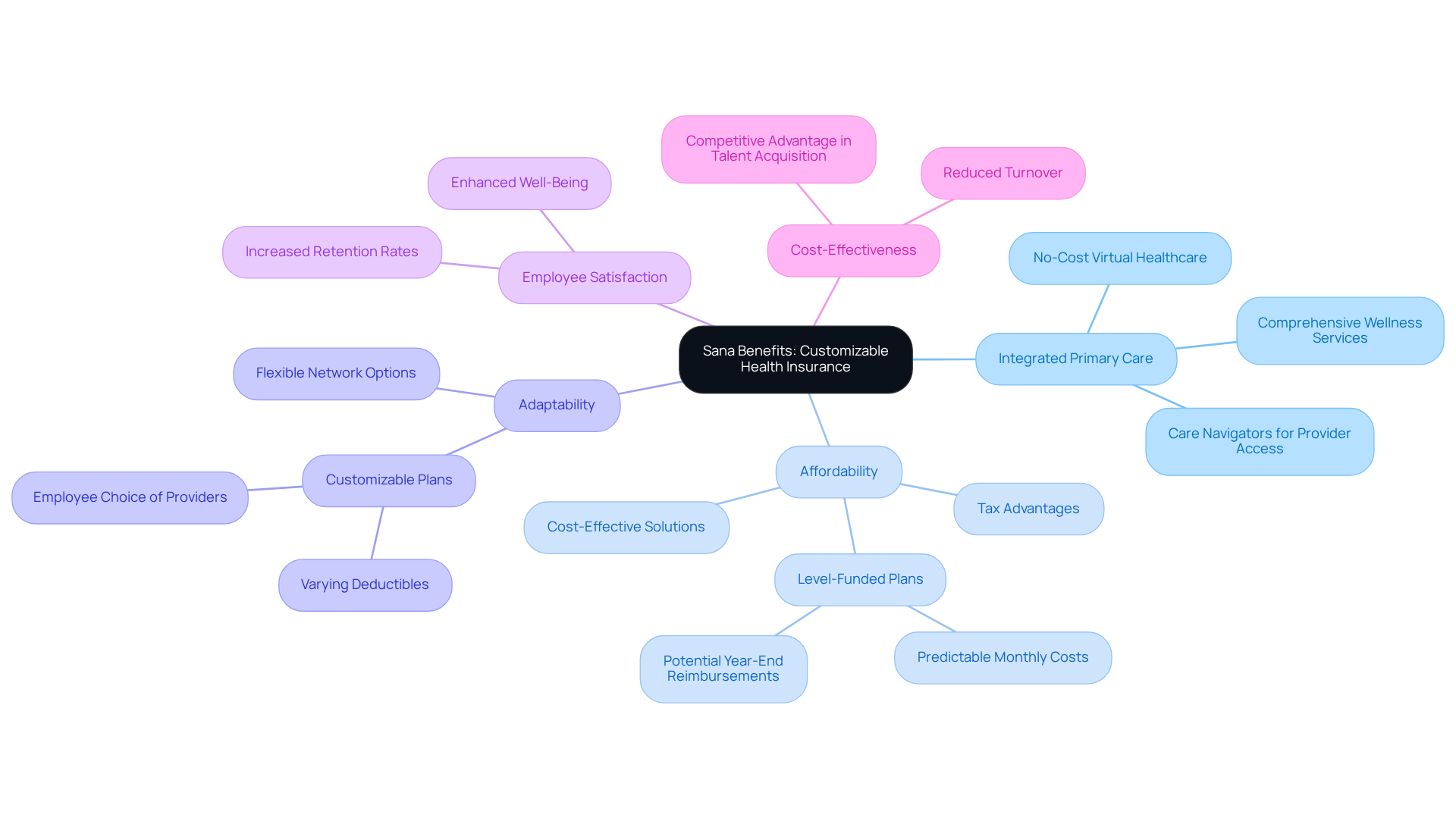 The center represents Sana Benefits' main offering, while the branches show the features and benefits of their customizable health insurance plans. Follow the branches to understand how each aspect contributes to supporting small businesses.