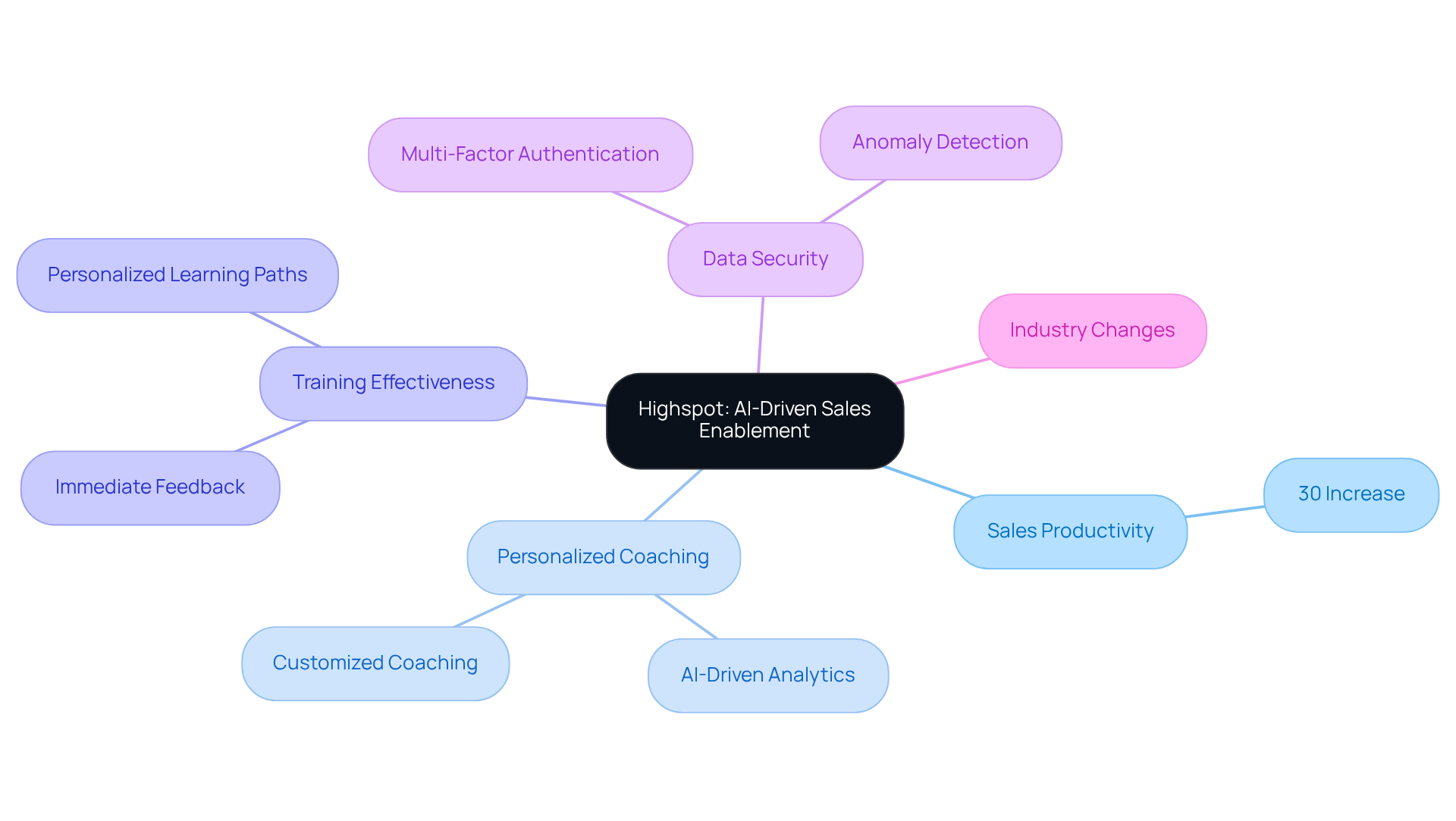 This mindmap illustrates how Highspot's AI tools enhance sales training. Each branch represents a key aspect of the strategy, showing how they connect to improve sales productivity and ensure data security.