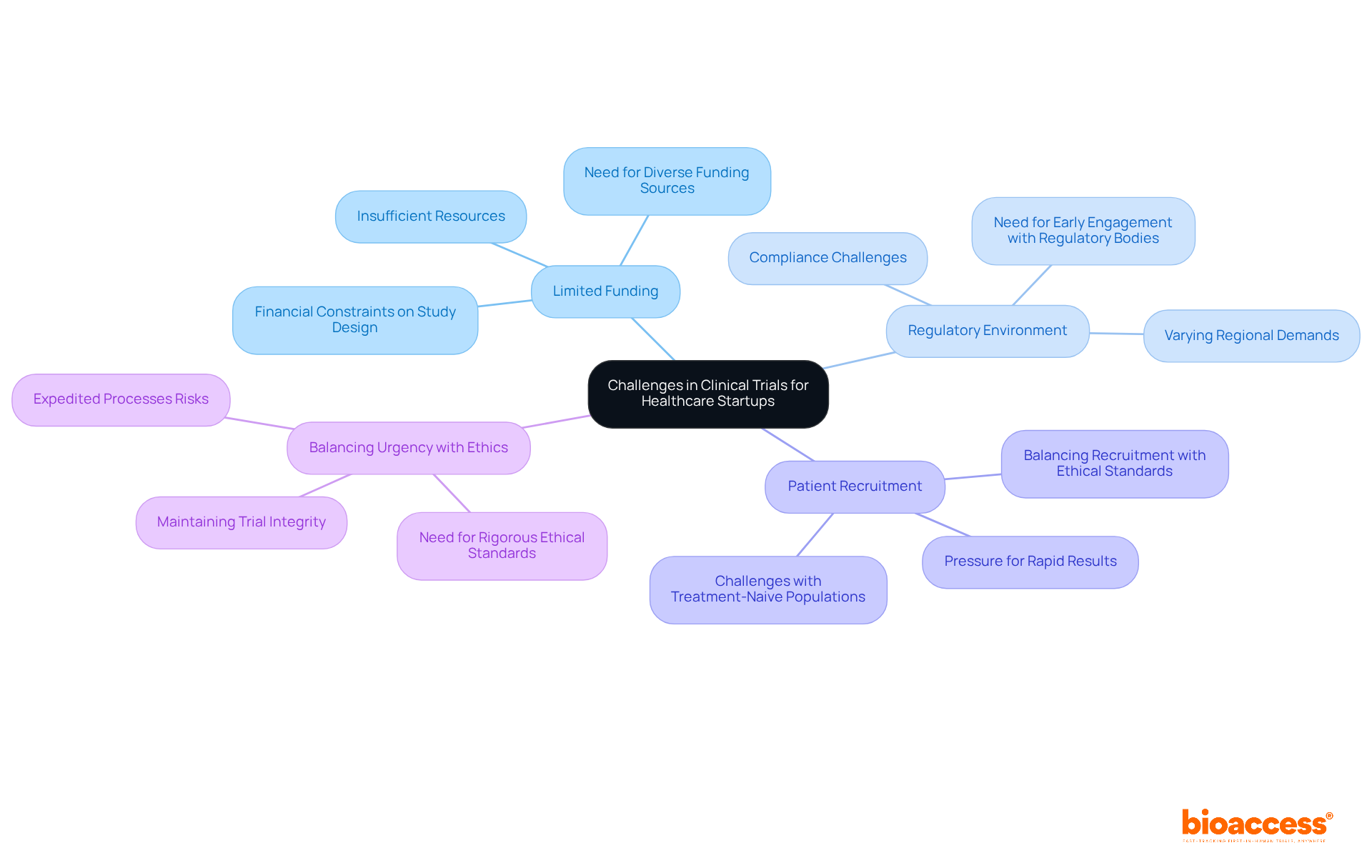 The central node represents the main topic, while each branch highlights a specific challenge. Sub-branches provide further details, helping you understand the complexities involved in clinical trials for healthcare startups.
